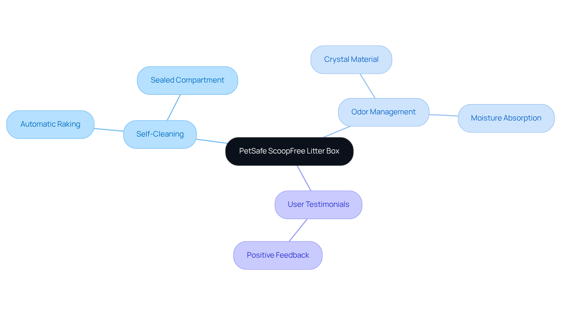 The central node represents the product, with branches showing its main features and user feedback. Each branch reflects a different aspect of the product's benefits, helping you understand why it's a popular choice among cat caregivers. The central node represents the product, with branches showing its main features and user feedback. Each branch reflects a different aspect of the product's benefits, helping you understand why it's a popular choice among cat caregivers.