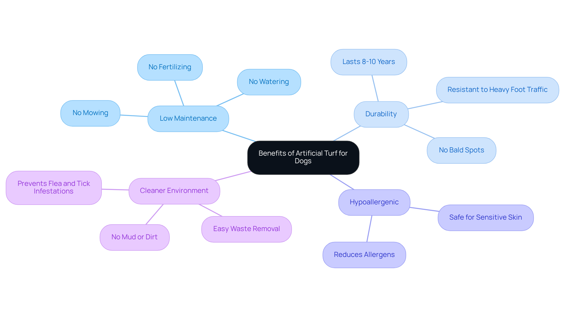 The central node represents the overall benefits of artificial turf for dogs. Each branch highlights a specific advantage, and the sub-branches provide more details about that benefit. This layout helps you quickly grasp the key points and how they relate to each other. The central node represents the overall benefits of artificial turf for dogs. Each branch highlights a specific advantage, and the sub-branches provide more details about that benefit. This layout helps you quickly grasp the key points and how they relate to each other.