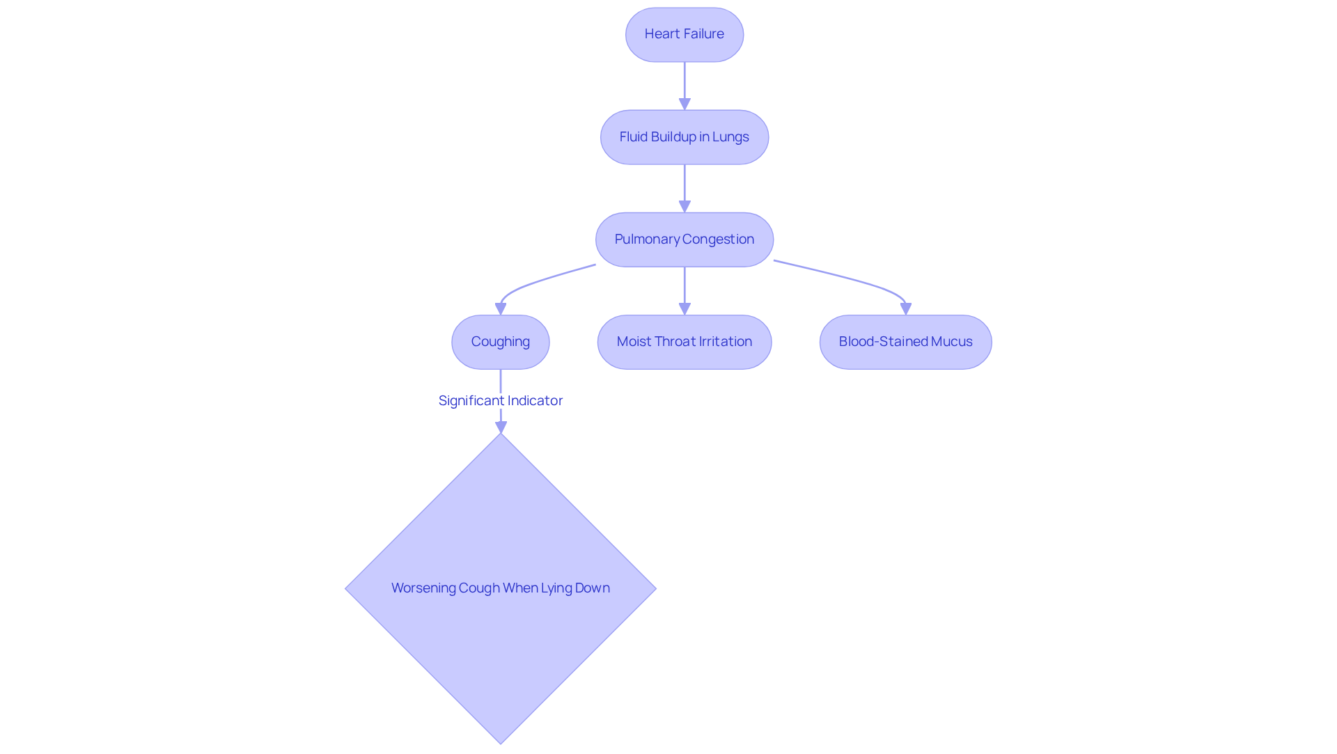 This flowchart shows how heart failure can lead to coughing. Start with heart failure at the top, and follow the arrows down to see how fluid buildup causes various symptoms. Each box represents a step in the process, helping you understand the connection.