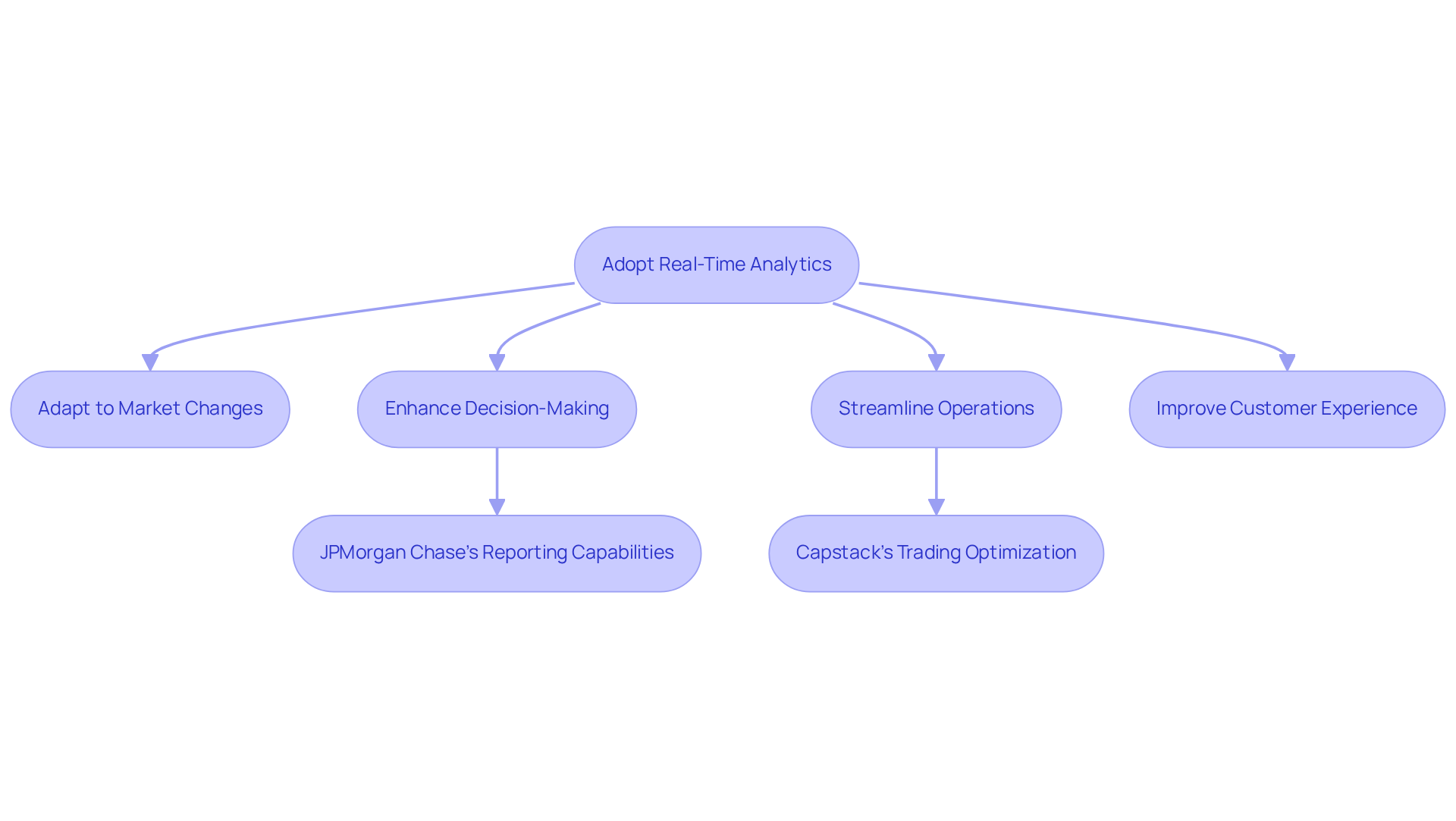 This flowchart shows how adopting real-time analytics leads to various benefits for financial institutions. Each step represents a key advantage that helps banks stay competitive in a changing market.