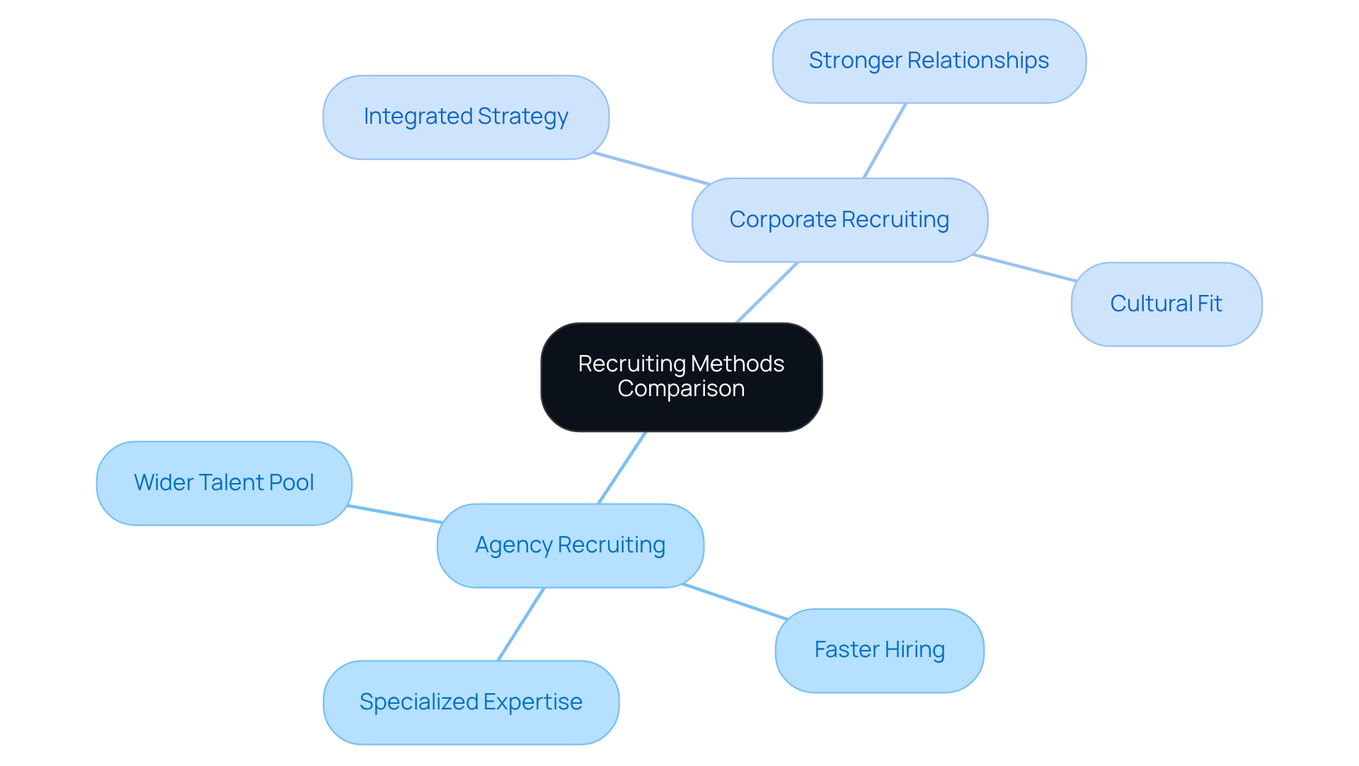 The central node represents the overall comparison, while the branches show the specific advantages of each recruiting method. The pros of agency recruiting are listed on one side, and the pros of corporate recruiting on the other, making it easy to see the differences at a glance. The central node represents the overall comparison, while the branches show the specific advantages of each recruiting method. The pros of agency recruiting are listed on one side, and the pros of corporate recruiting on the other, making it easy to see the differences at a glance.