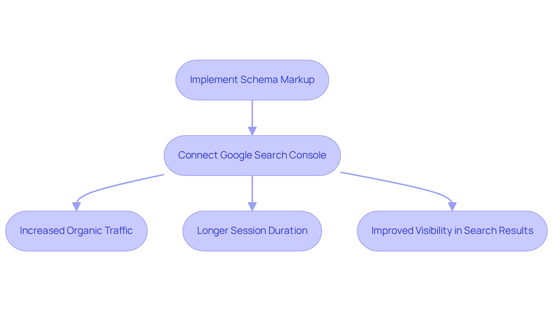 Follow the arrows to see how implementing schema markup leads to connecting with Google Search Console, which then results in various benefits like more traffic and better visibility.