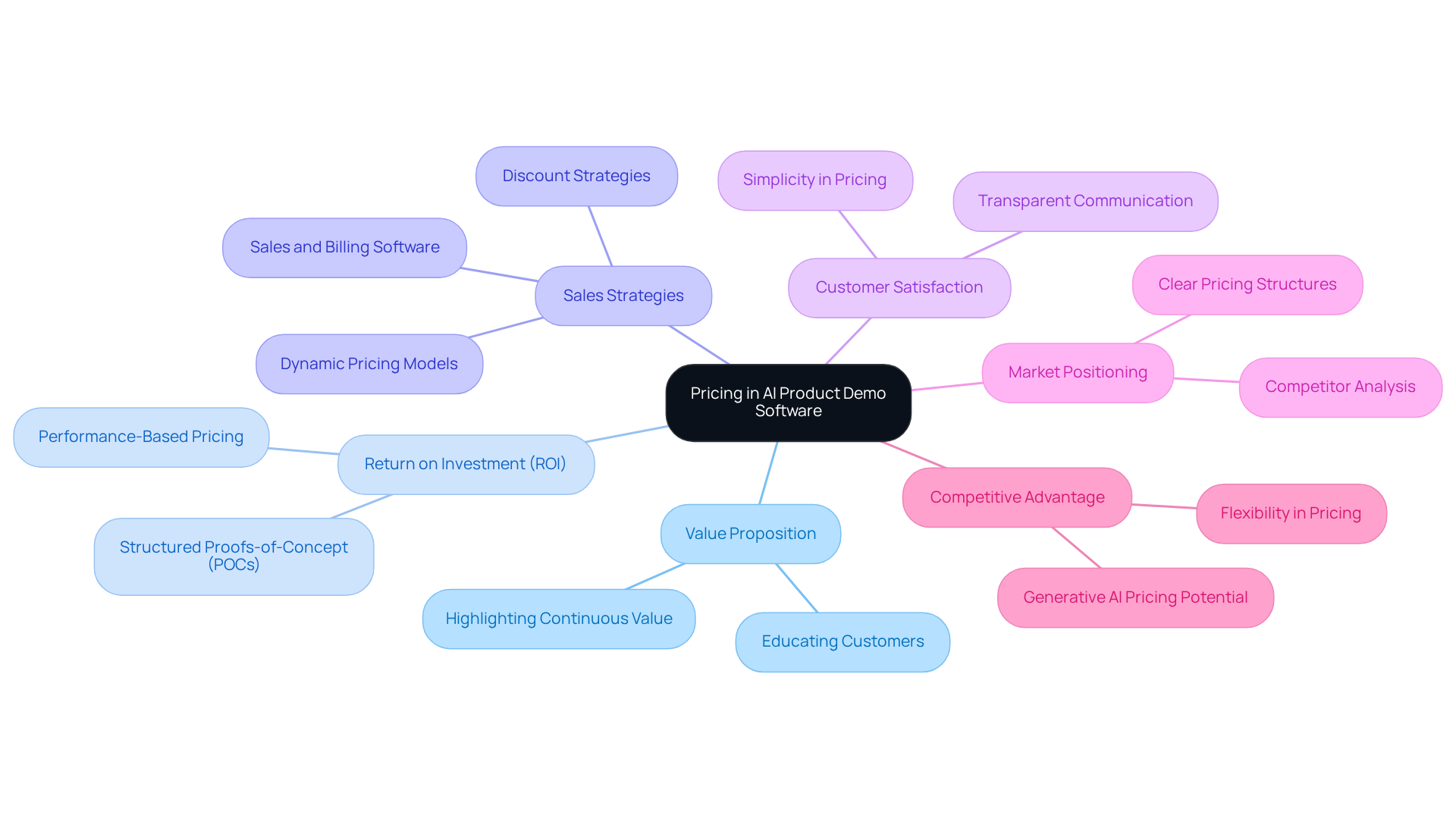 The central node represents the main topic of pricing, while the branches show how pricing affects various important aspects of AI product demo software. Each branch connects to specific factors that illustrate the broader implications of pricing.