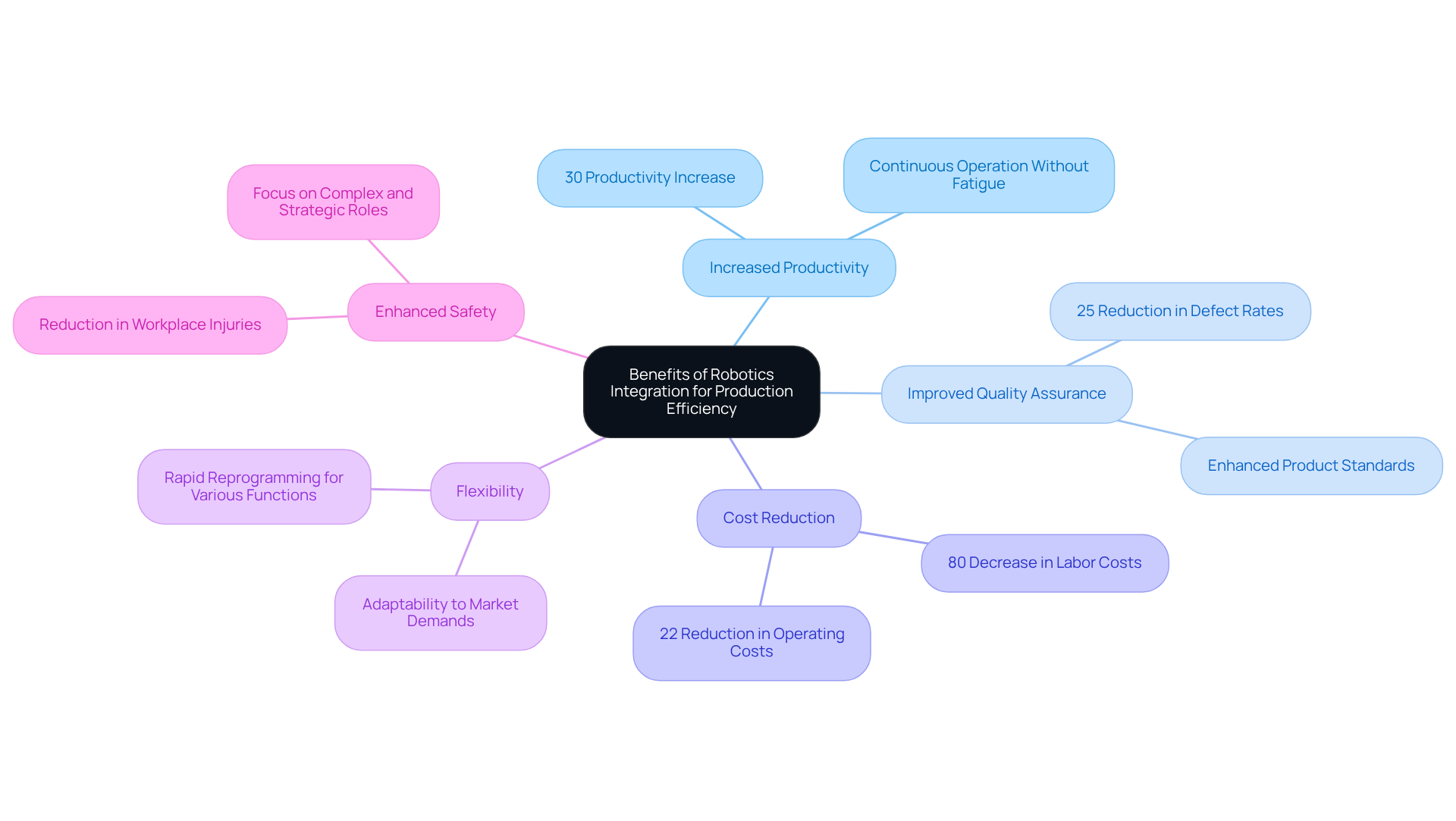 The central node represents the overall theme of robotics integration, while each branch highlights a specific benefit. The sub-branches provide additional details or metrics that illustrate the impact of each benefit.