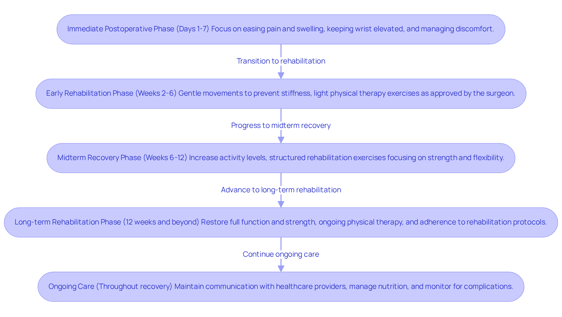 This flowchart illustrates the journey of recovery after wrist surgery. Each box represents a phase, showing what to expect and focus on during that time. Follow the arrows to see how each phase connects and leads to the next, helping you understand the overall process.