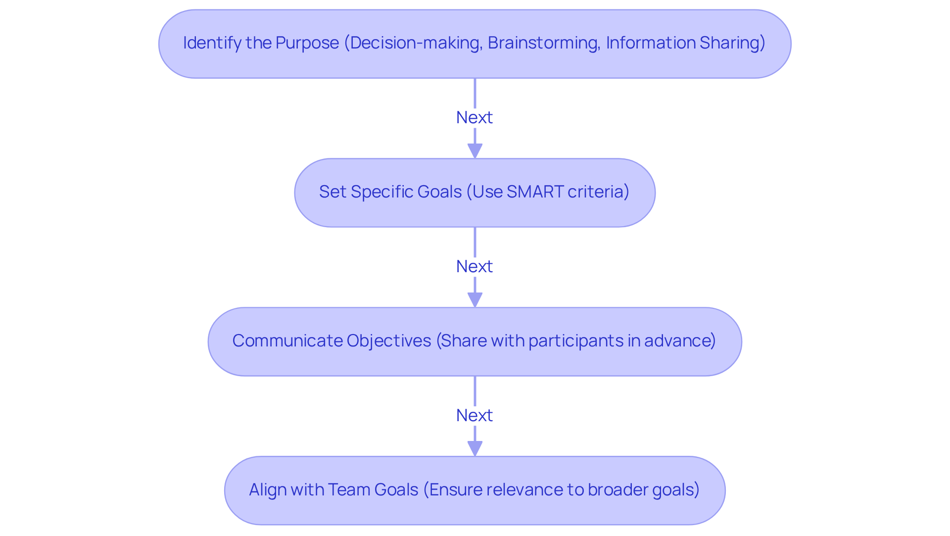 Each box represents a step in the process of defining meeting objectives. Follow the arrows to see how to move from one step to the next, ensuring your meetings are productive and focused.