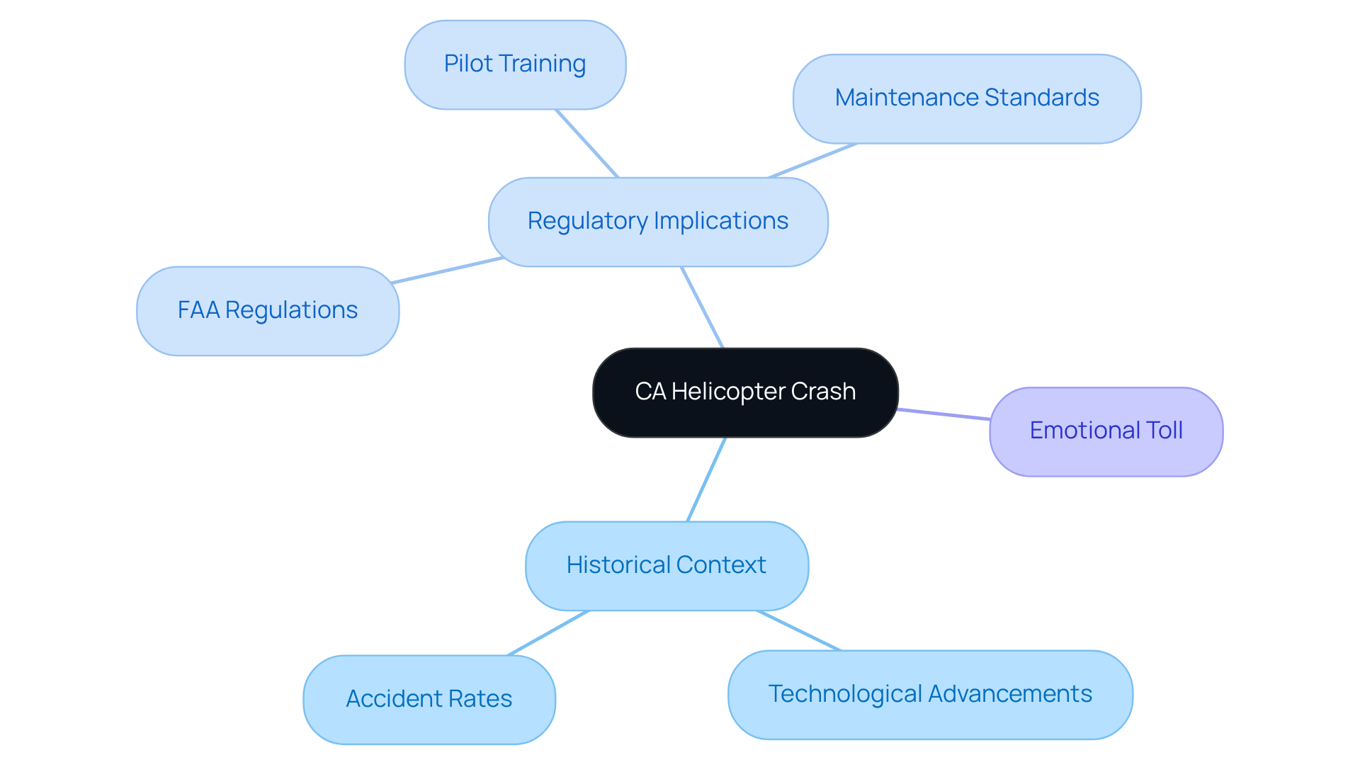 The central node represents the CA helicopter crash, with branches showing related themes. Each branch explores different aspects, helping you understand the broader context and implications of this tragic event.