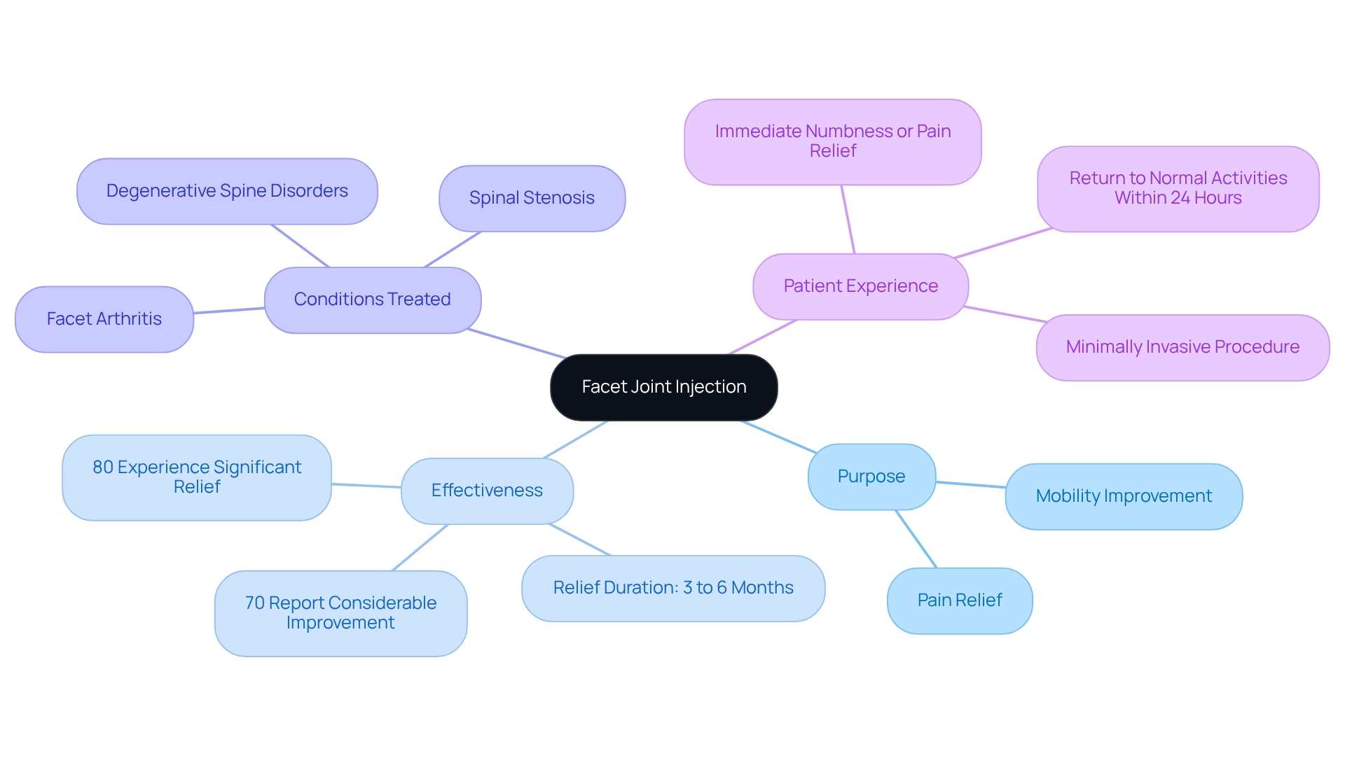 This mindmap illustrates the key aspects of facet joint injections. Start at the center with the main treatment, then explore the branches to see its purpose, effectiveness, conditions it helps, and what patients can expect. Each branch provides a deeper understanding of how this treatment can improve quality of life. This mindmap illustrates the key aspects of facet joint injections. Start at the center with the main treatment, then explore the branches to see its purpose, effectiveness, conditions it helps, and what patients can expect. Each branch provides a deeper understanding of how this treatment can improve quality of life.
