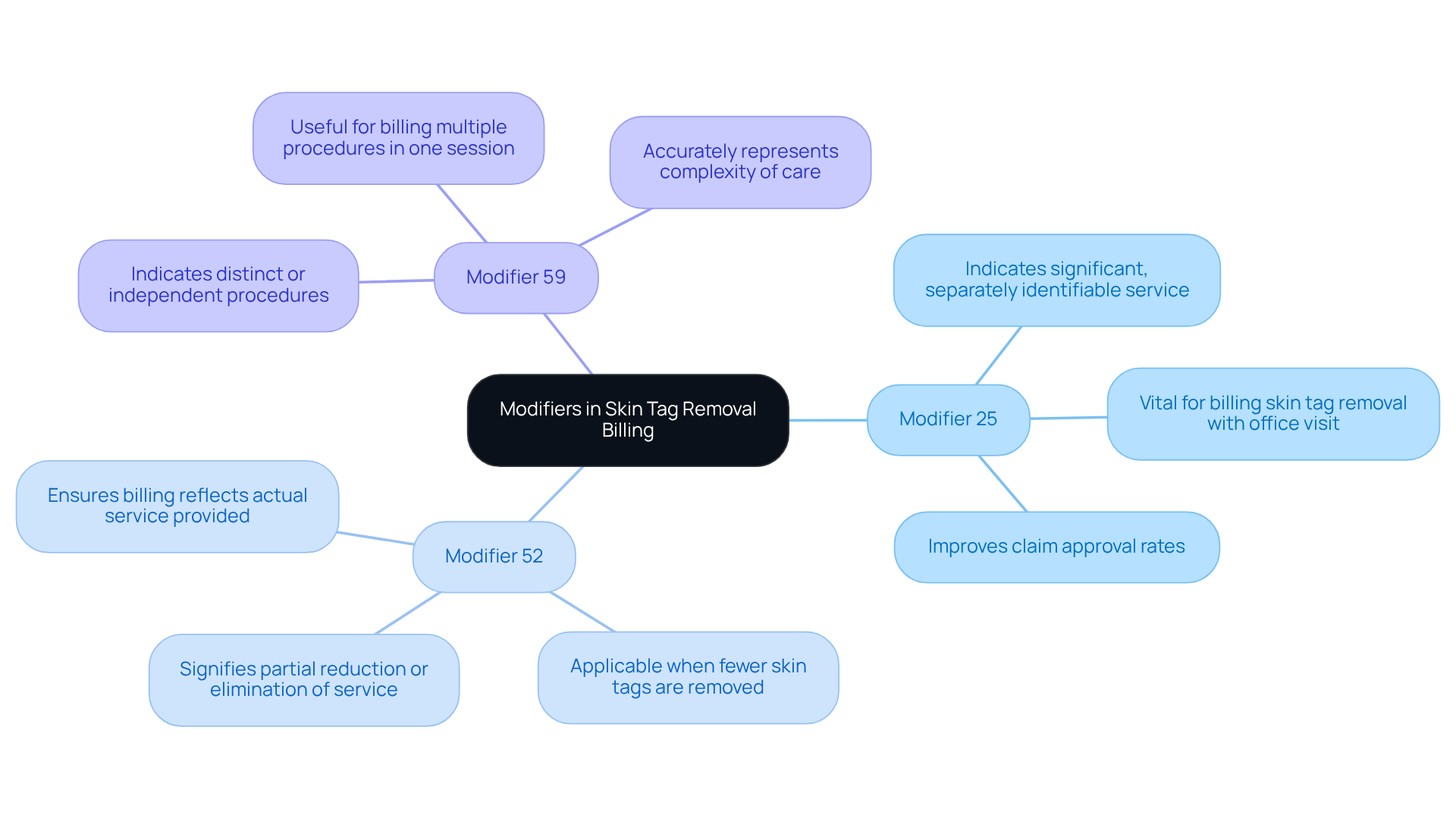 This mindmap illustrates how different modifiers impact skin tag removal billing. Start at the center with the main topic, then explore each modifier's role and significance in the billing process. Each branch represents a modifier, and the sub-branches explain what they do and why they're important.