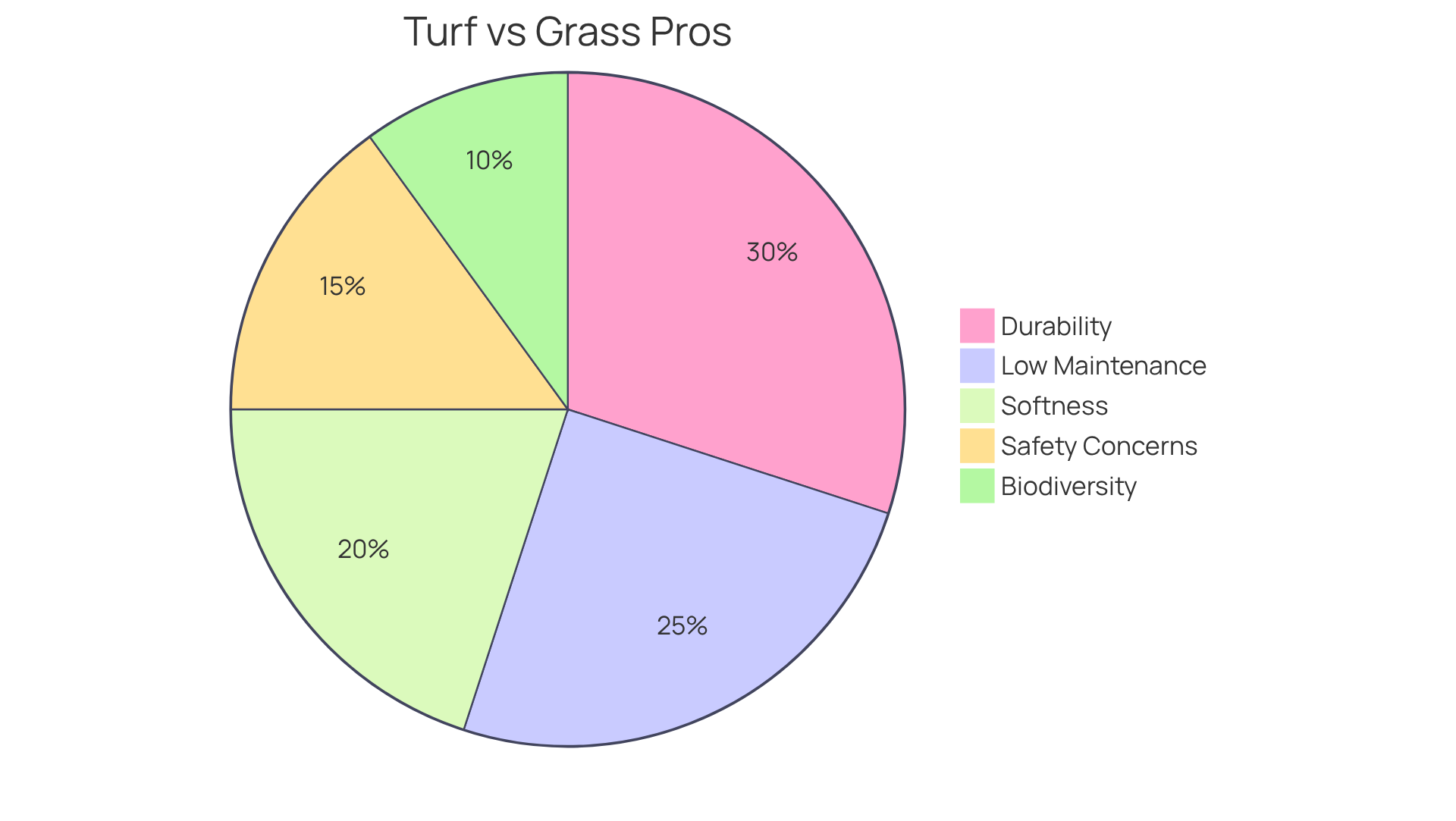 This chart shows the pros and cons of synthetic turf and natural grass. Each slice represents one option, and the segments within show the specific advantages and disadvantages. The bigger the segment, the more significant the point is considered. This chart shows the pros and cons of synthetic turf and natural grass. Each slice represents one option, and the segments within show the specific advantages and disadvantages. The bigger the segment, the more significant the point is considered.