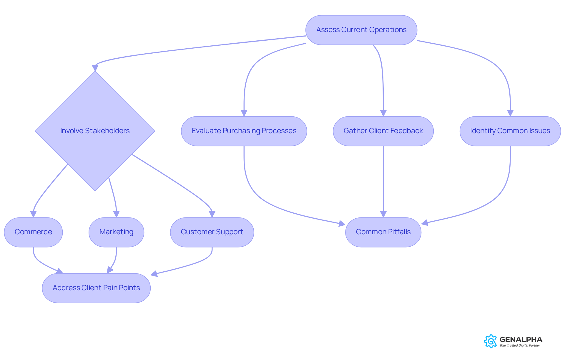 Follow the arrows to see the steps you need to take for evaluating your operations. Each box represents a key action, and the red box highlights common pitfalls to avoid.