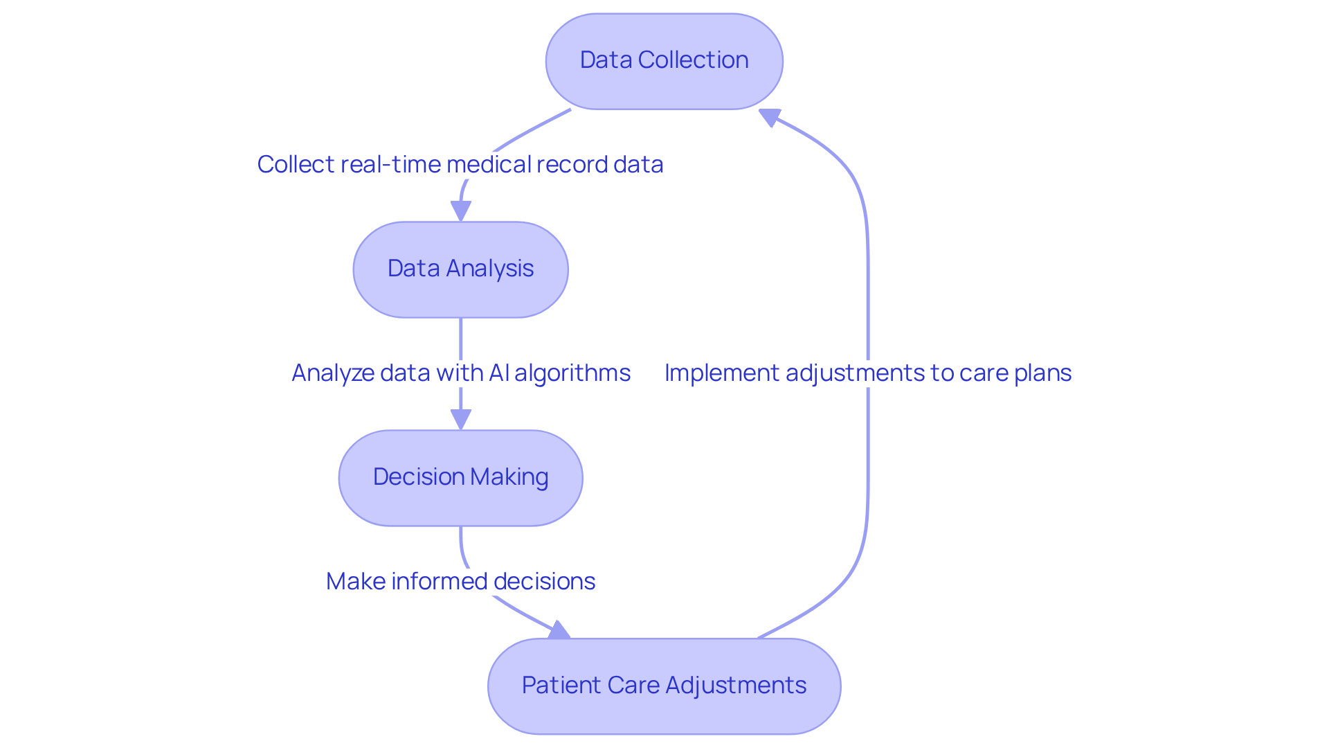This flowchart shows how real-time data is collected, analyzed, and used to make decisions that improve patient care. Each step leads to the next, illustrating the process from data collection to patient care adjustments.