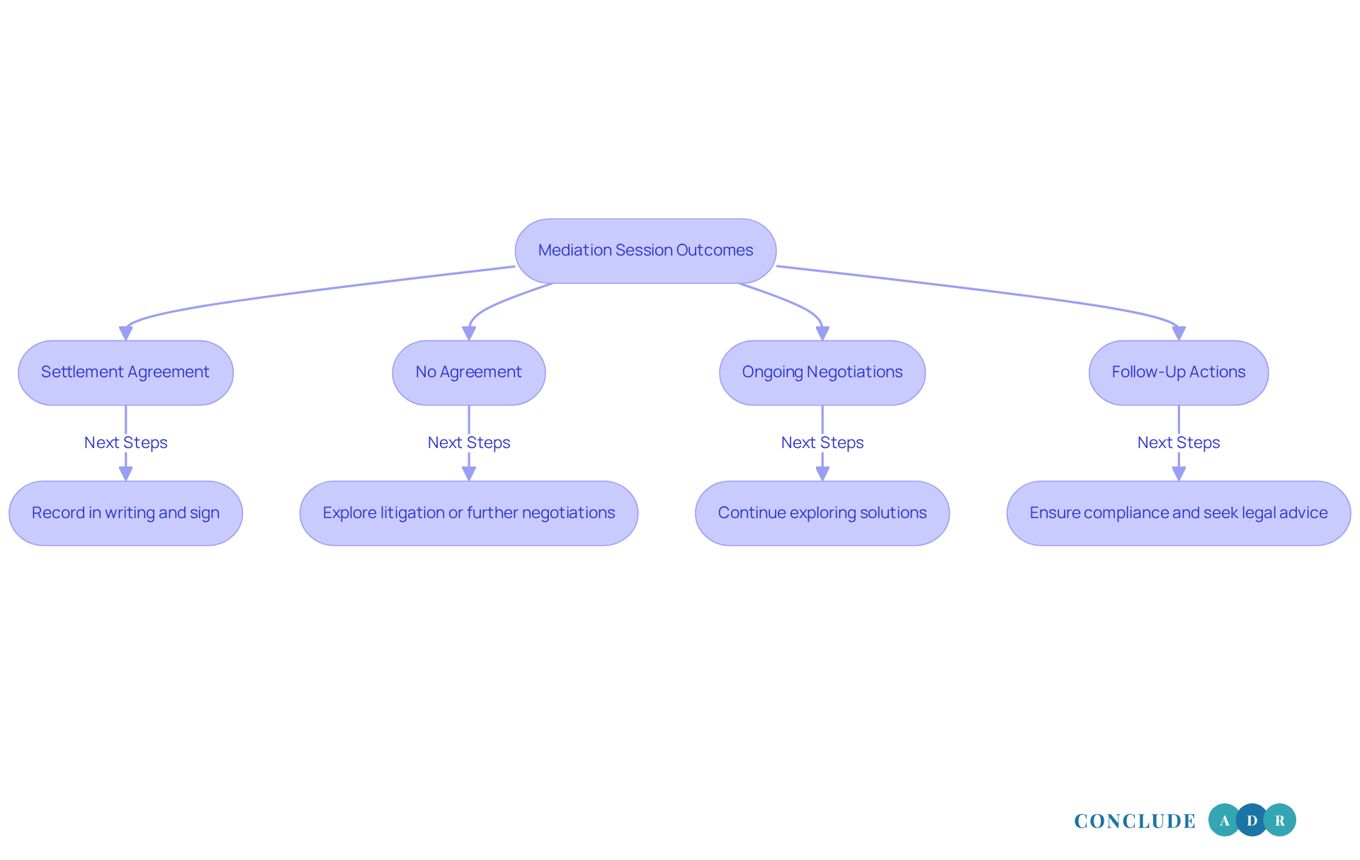 This flowchart shows what can happen after a mediation session. Each box represents a possible outcome, and the arrows guide you through the next steps you might take based on that outcome.