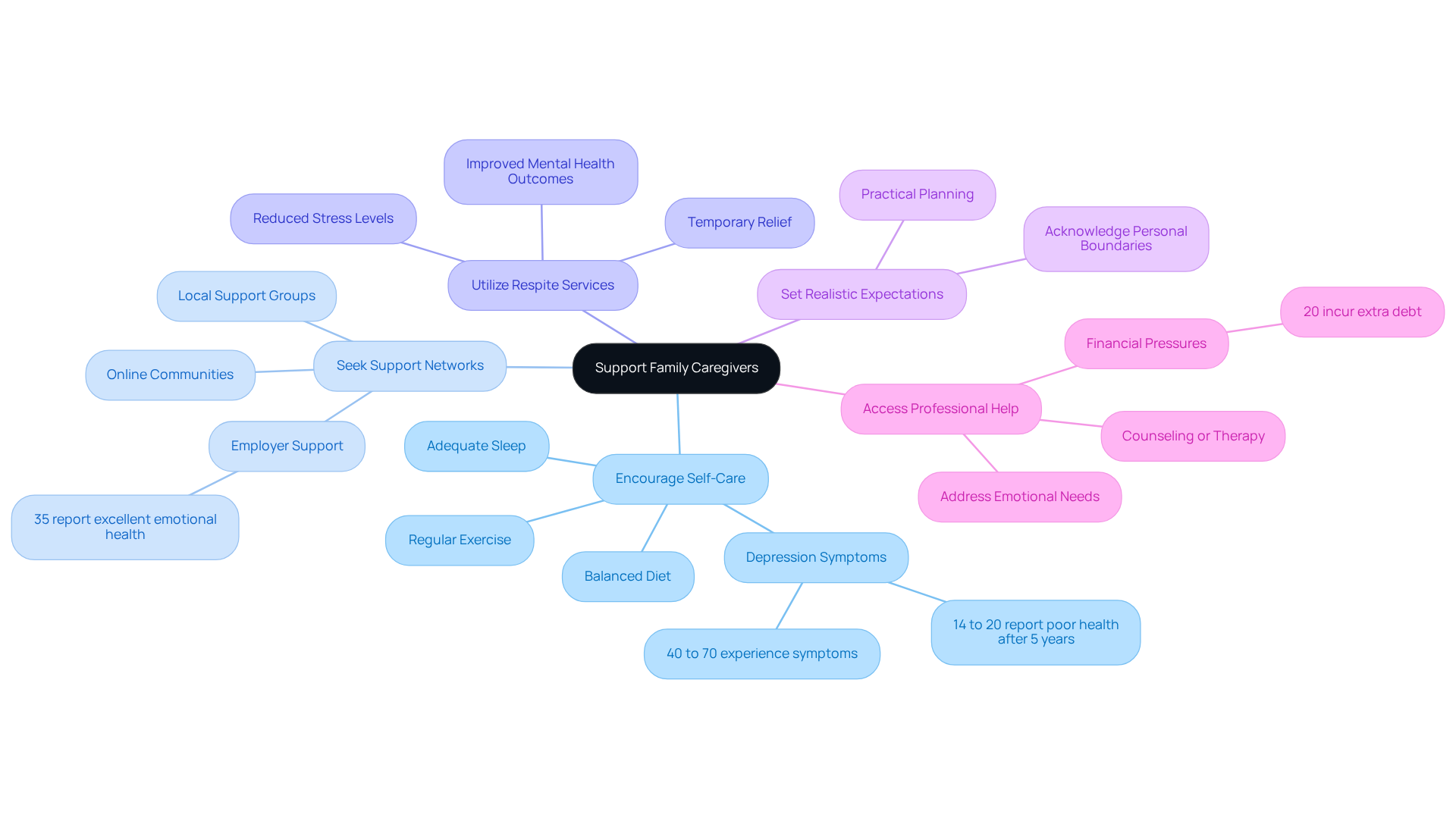This mindmap outlines various strategies to help family caregivers manage burnout, starting from the central theme and branching out to show specific actions and insights related to each strategy.
