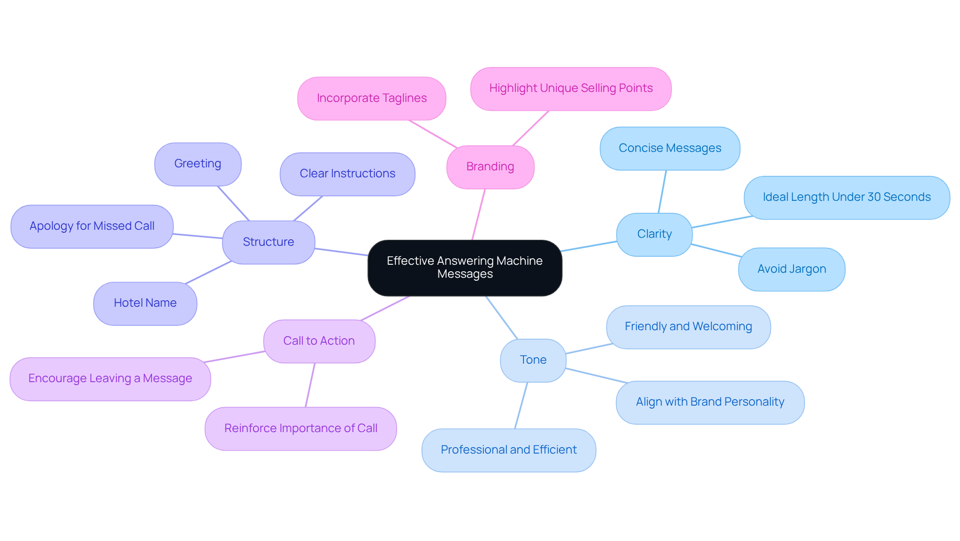The center represents the main topic, and each branch shows a key element that contributes to effective messages. Follow the branches to explore each aspect and understand how they work together to enhance communication.