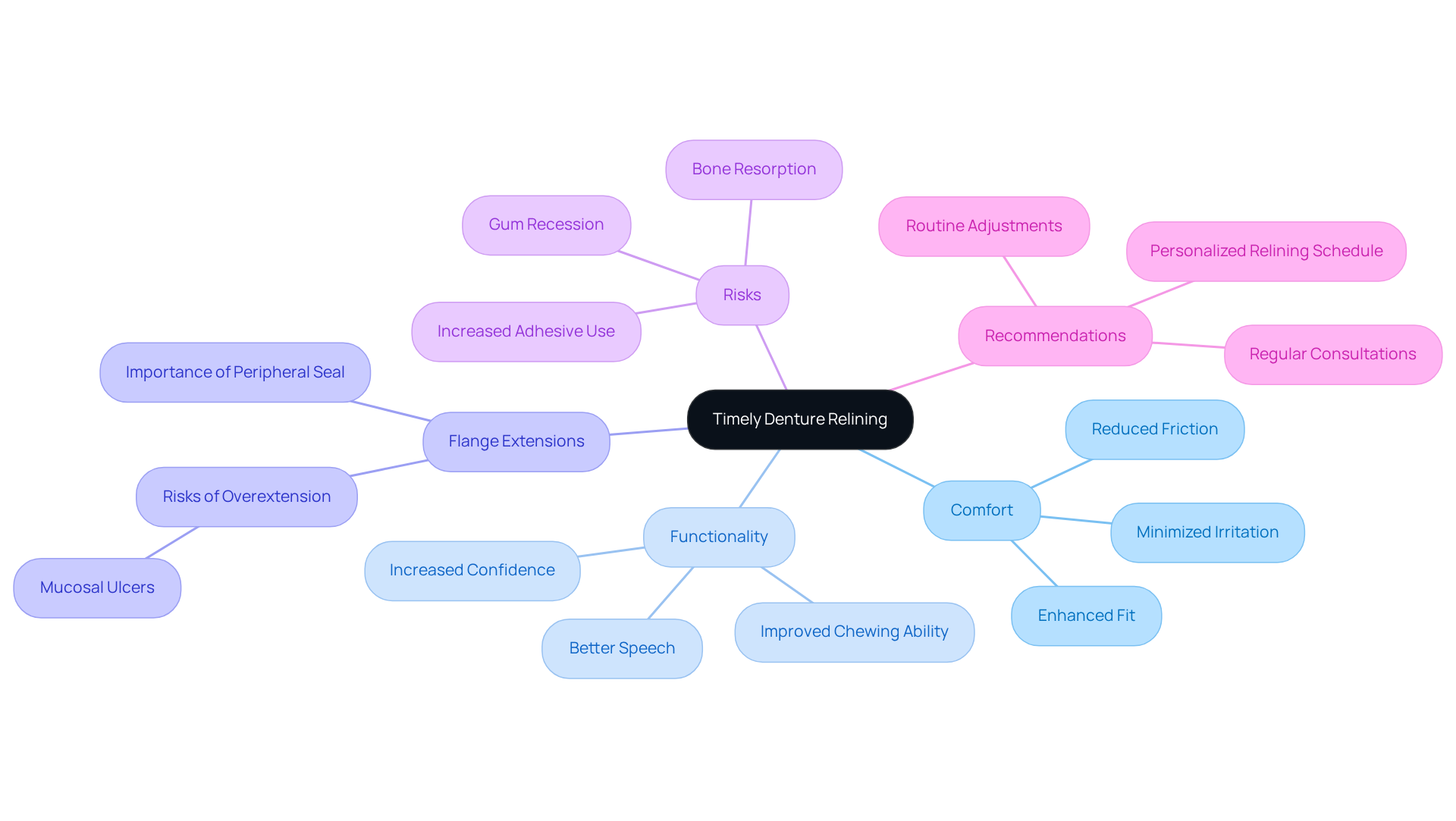 The central node represents timely denture relining, while branches highlight key areas like comfort and risks. Each detail under the branches explains why these factors matter for an optimal denture experience.