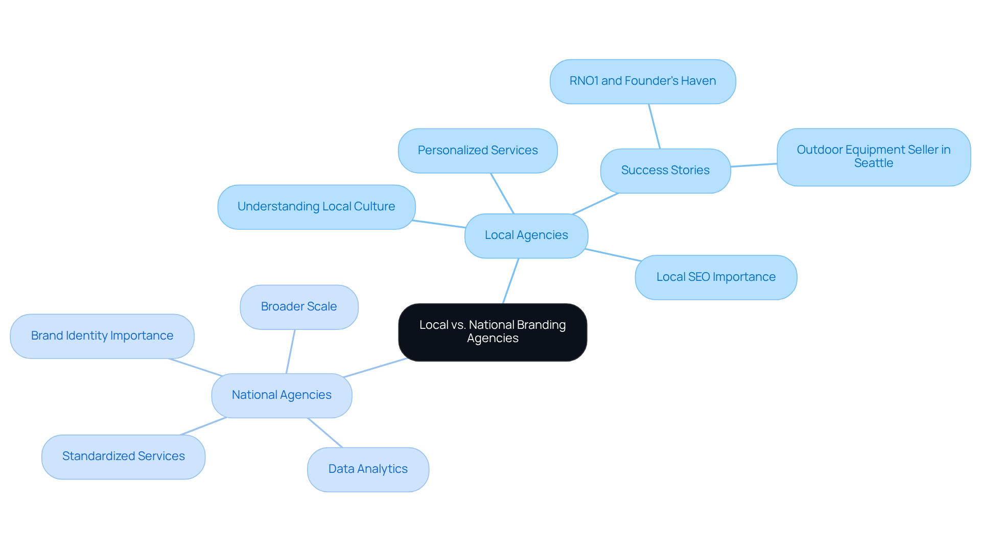 The central node represents the overall topic, while the branches show the key differences and characteristics of local and national agencies. Each sub-branch provides specific details that illustrate how these agencies operate and their impact on businesses.