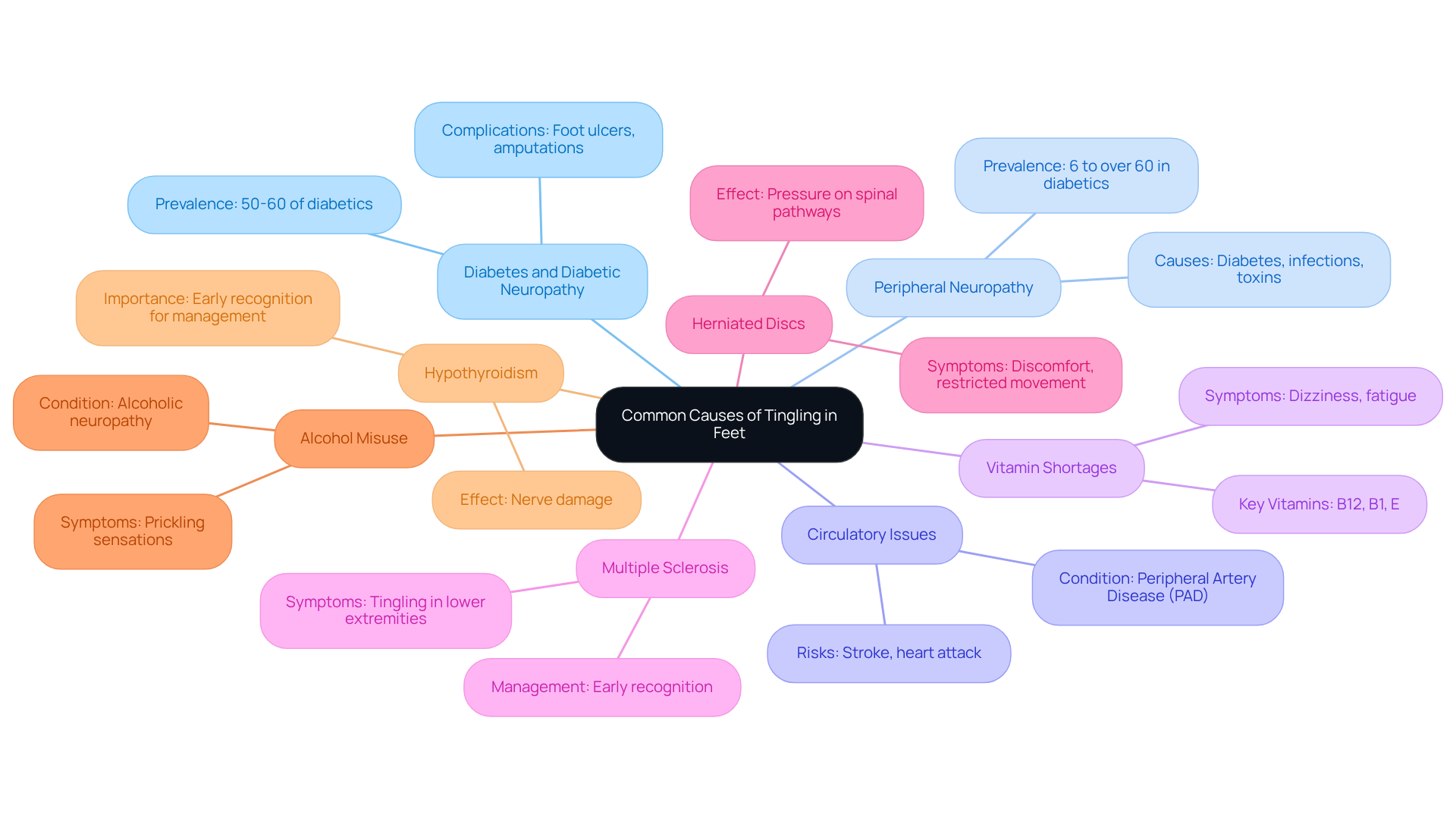 This mindmap starts with the main topic in the center and branches out to show different causes of tingling in feet. Each branch represents a specific condition, and the sub-branches provide more details about how these conditions can affect you. It's a great way to see all the related information at a glance!