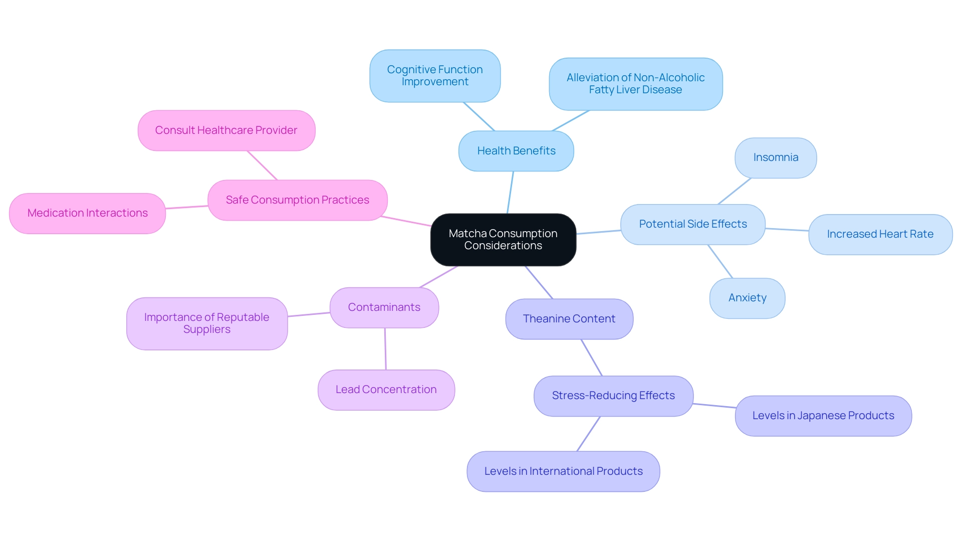 The central node represents matcha consumption considerations, with branches showing health benefits, side effects, theanine content, contaminants, and safe consumption practices.