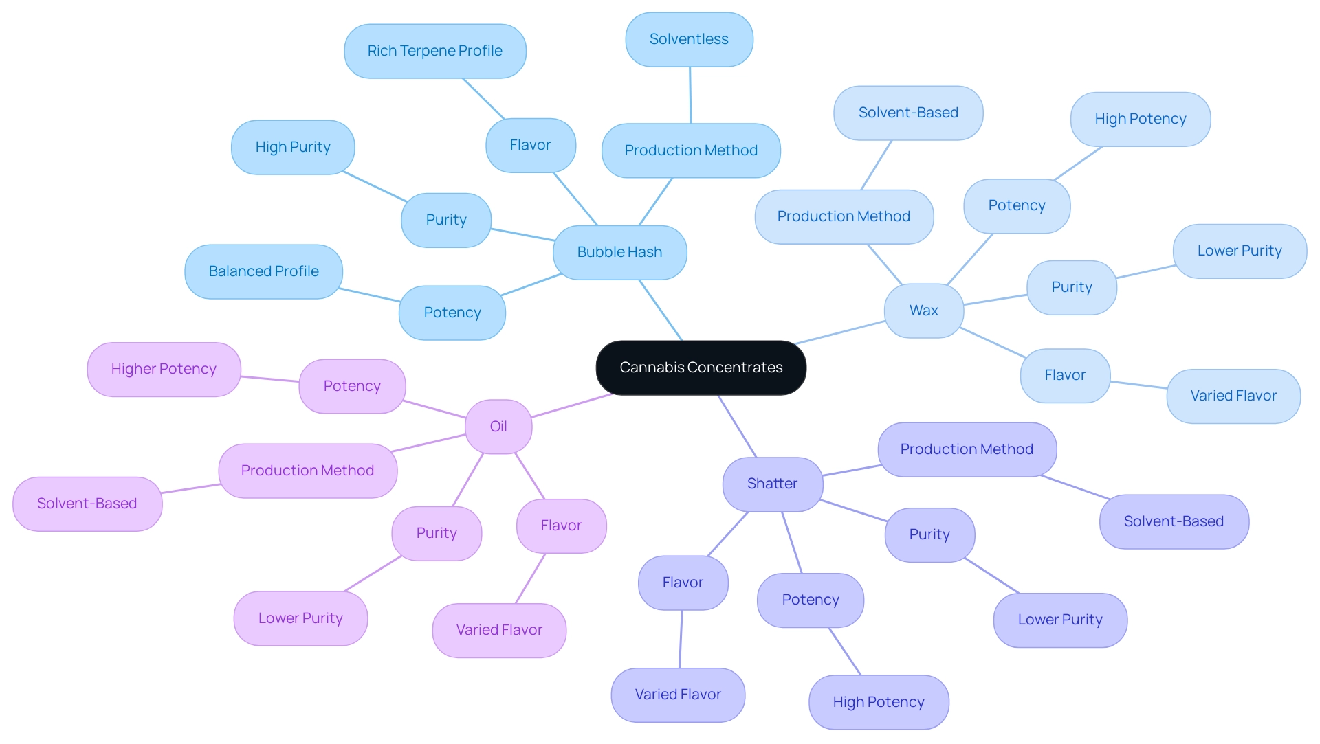 The central node represents cannabis concentrates, with branches showing different types and their attributes, highlighting the distinctions and consumer preferences.