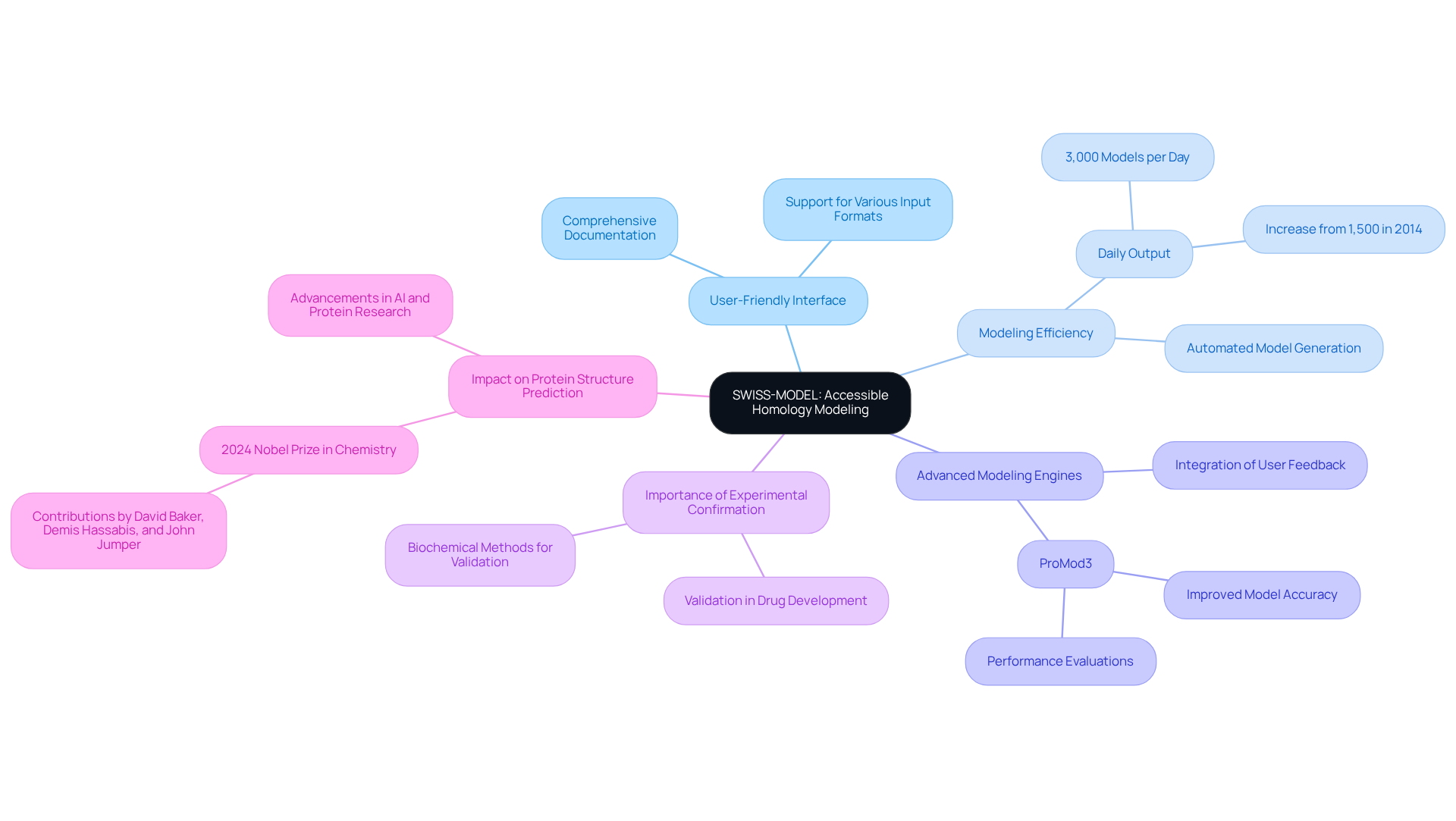 The central node represents SWISS-MODEL, while the branches show its key features and advancements. Each color-coded branch helps you navigate through the different aspects of the platform and its significance in protein modeling. The central node represents SWISS-MODEL, while the branches show its key features and advancements. Each color-coded branch helps you navigate through the different aspects of the platform and its significance in protein modeling.
