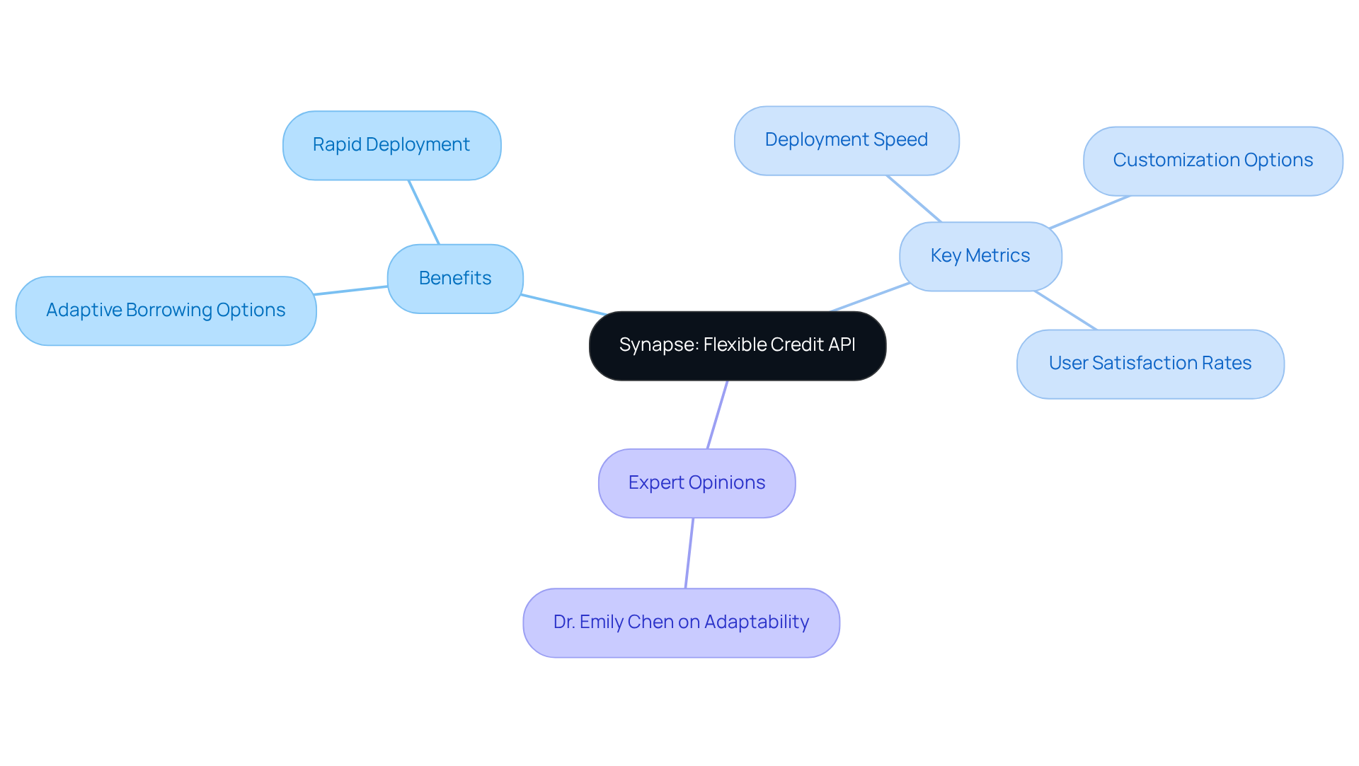 The center represents Synapse's credit API, with branches showing its benefits, key metrics for evaluation, and insights from experts. Each branch helps you understand how these elements connect to the main topic.
