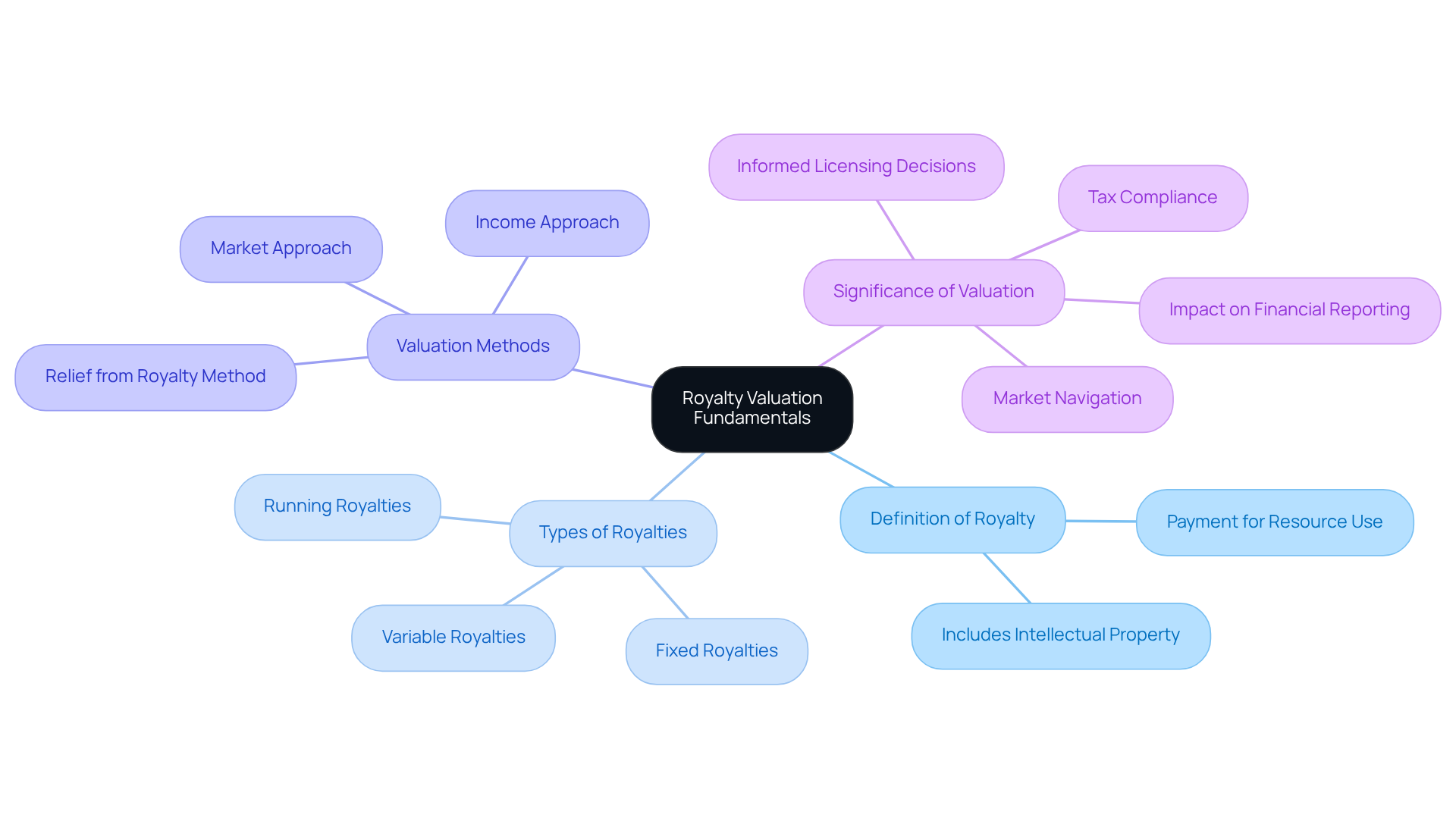 This mindmap starts with the main topic of royalty valuation at the center. Each branch represents a key concept, and the sub-branches provide more detailed information. Follow the branches to explore how each part connects to the overall understanding of royalty valuation.
