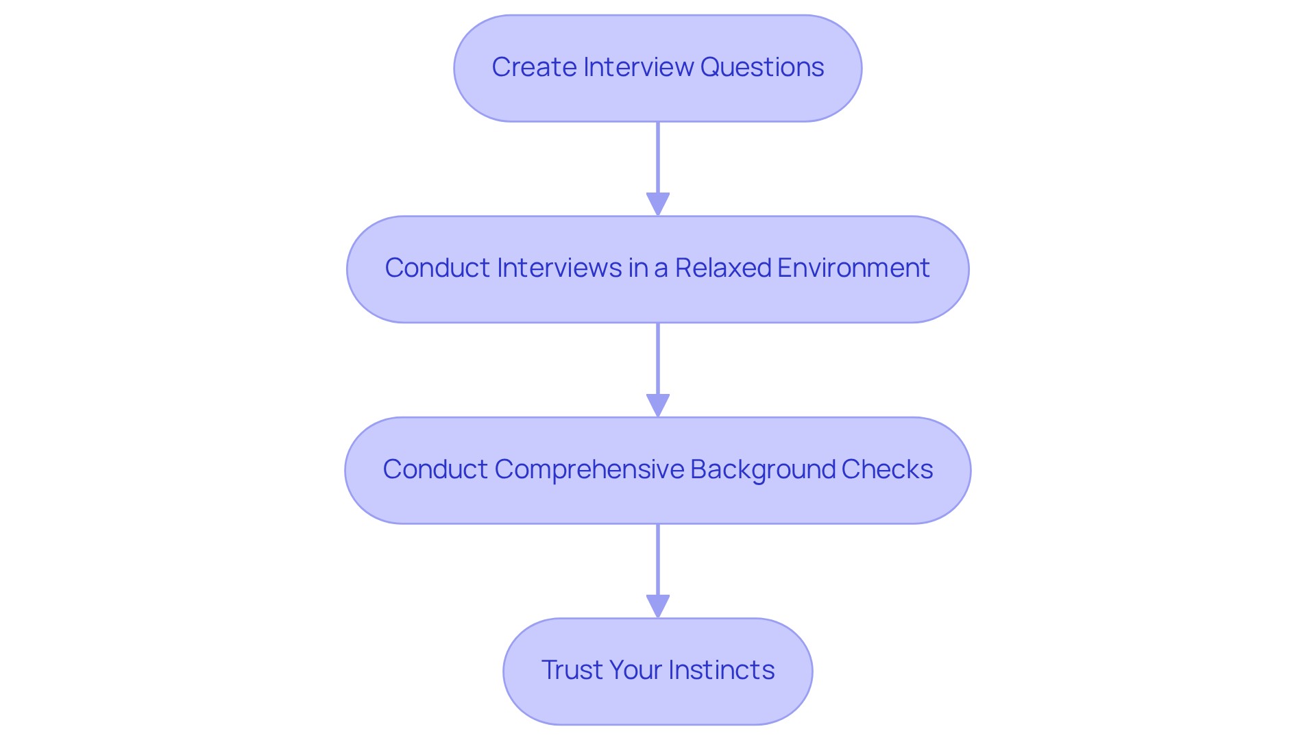 Each box represents an important step in the interview and hiring process. Follow the arrows to understand how to move from one step to the next, ensuring you find the right candidate for your loved one's care. Each box represents an important step in the interview and hiring process. Follow the arrows to understand how to move from one step to the next, ensuring you find the right candidate for your loved one's care.