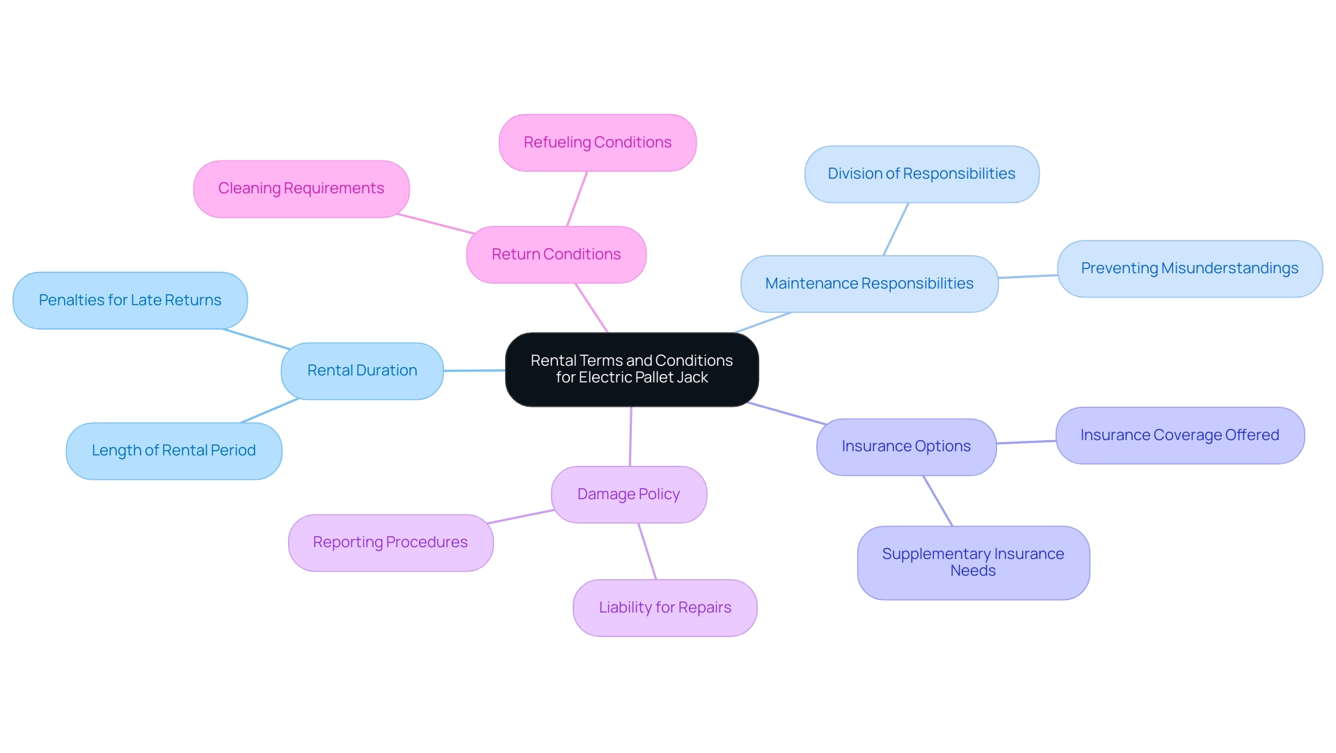 Each branch represents a key term in the rental agreement, with sub-branches providing details relevant to that term.