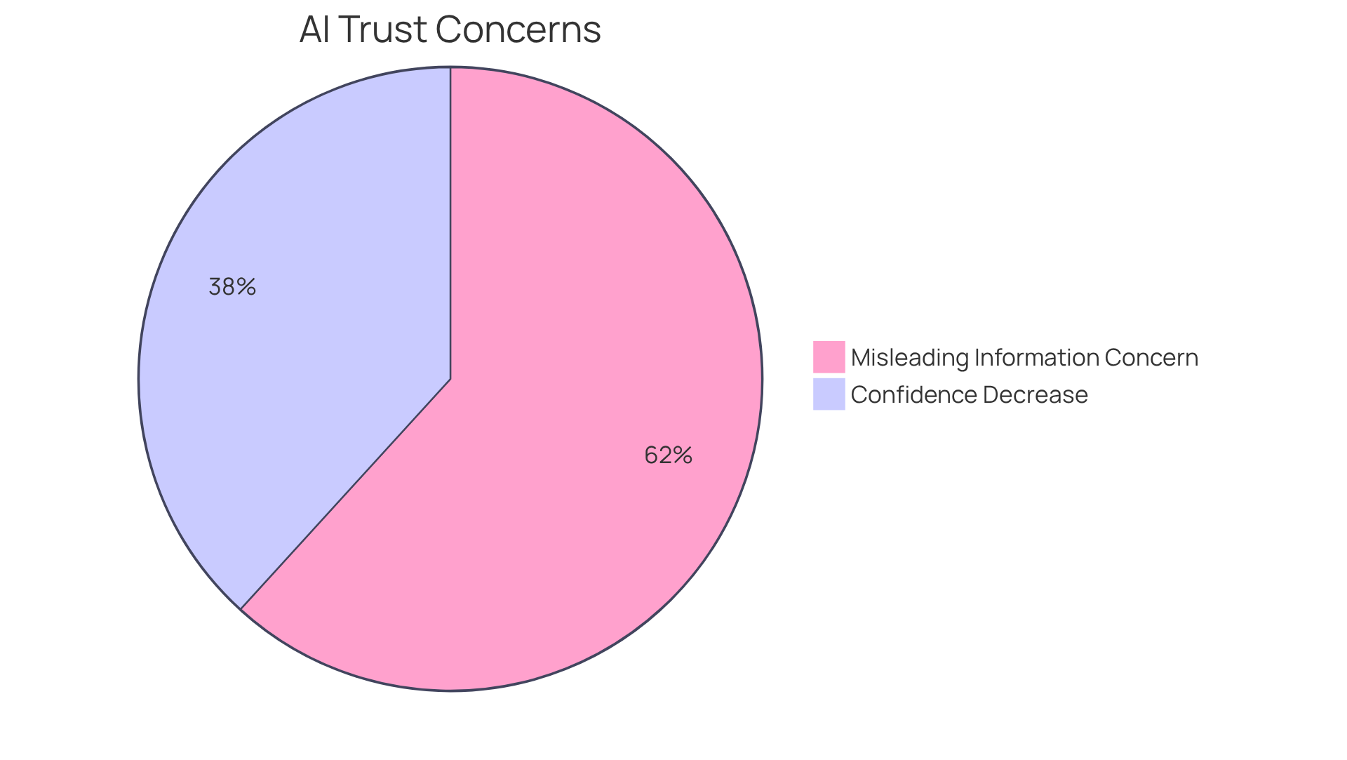 The red slice shows the percentage of people worried about misleading AI information, while the blue slice indicates those who would feel less confident in their healthcare provider if AI is involved. The larger the slice, the more significant the concern or confidence level.