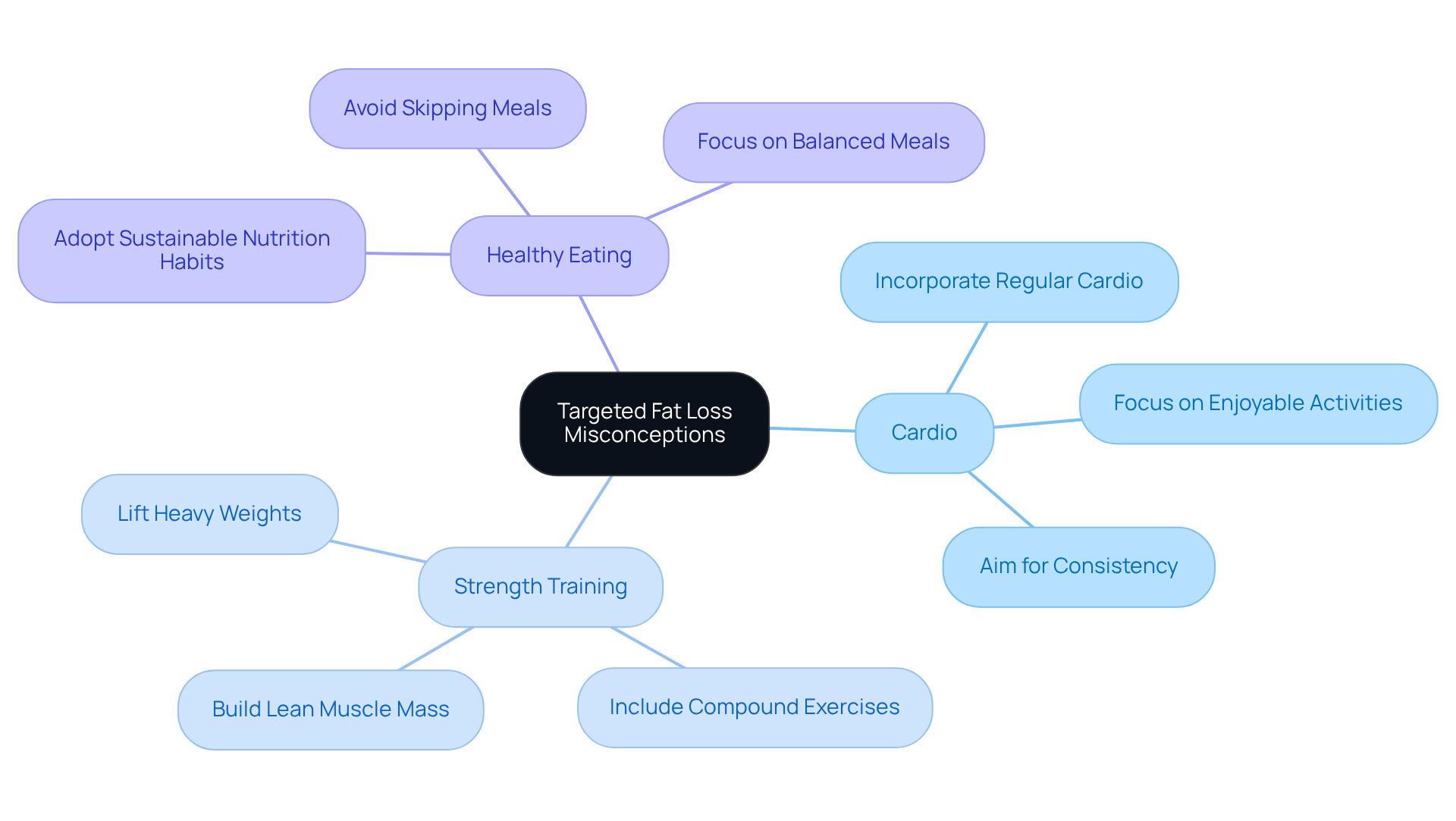 This mindmap helps clarify common misconceptions about fat loss. Start at the center with the main idea, then explore the branches to see the essential components of a successful fat loss strategy. Each branch represents a key area to focus on for effective results.