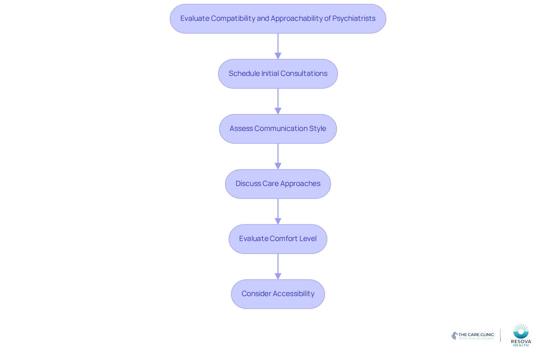Each box represents a step in the evaluation process. Follow the arrows to see how to assess potential psychiatrists effectively, ensuring you find the right fit for your mental health needs. Each box represents a step in the evaluation process. Follow the arrows to see how to assess potential psychiatrists effectively, ensuring you find the right fit for your mental health needs.