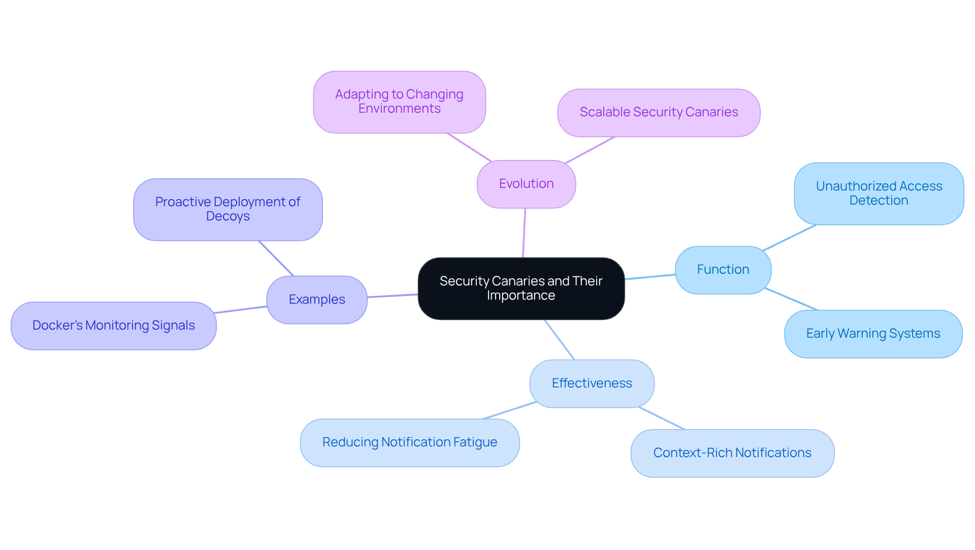 The central node represents the main topic, while the branches illustrate different aspects of security canaries. Each branch provides insights into how these tools function and their significance in cybersecurity.