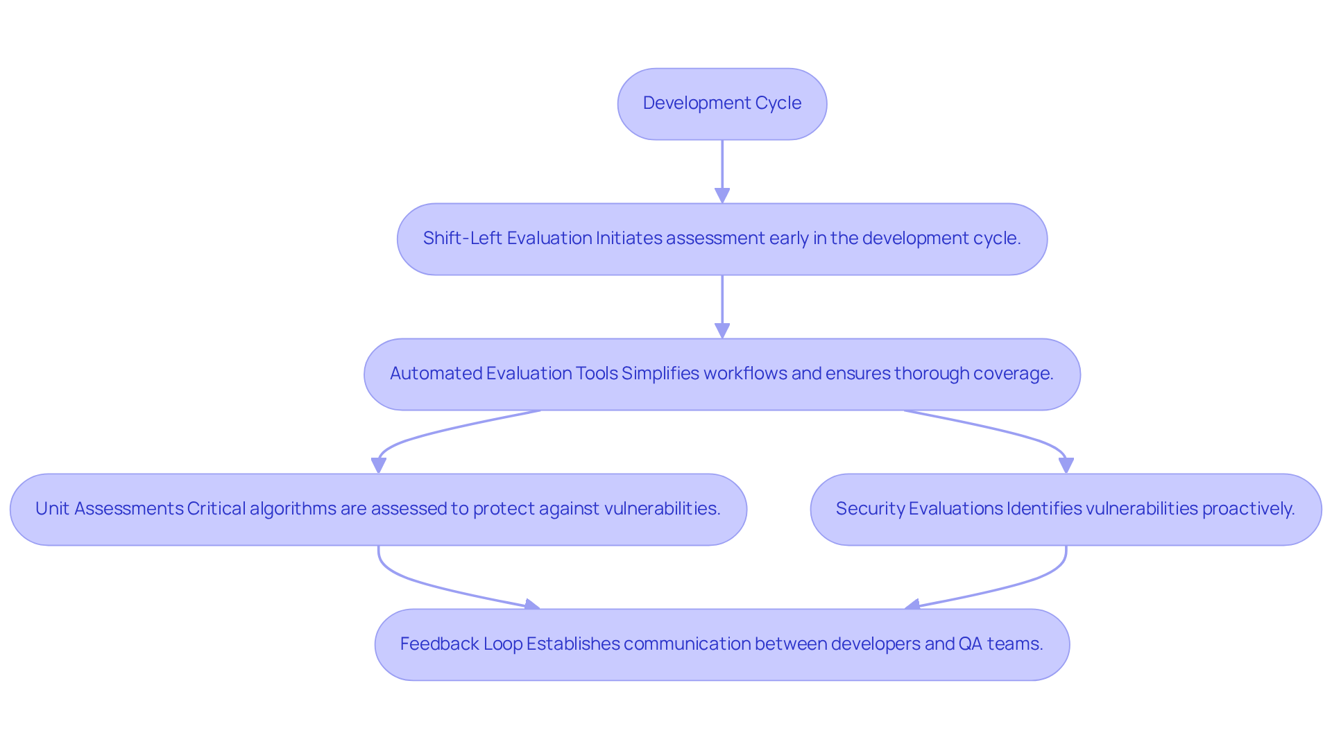 This flowchart illustrates the steps involved in ensuring quality throughout the development process. Each box represents a key stage, and the arrows show how they connect and flow into one another. Follow the arrows to understand how quality assurance is integrated at every step. This flowchart illustrates the steps involved in ensuring quality throughout the development process. Each box represents a key stage, and the arrows show how they connect and flow into one another. Follow the arrows to understand how quality assurance is integrated at every step.