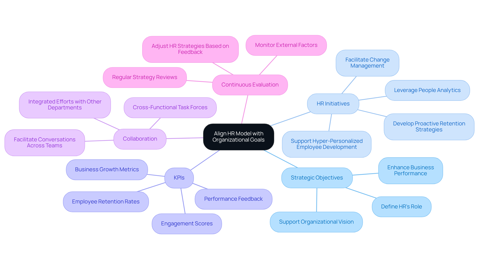 The center represents the main goal of aligning HR with the organization's vision. Each branch shows how HR can support this goal through specific initiatives, performance measures, and collaboration efforts.