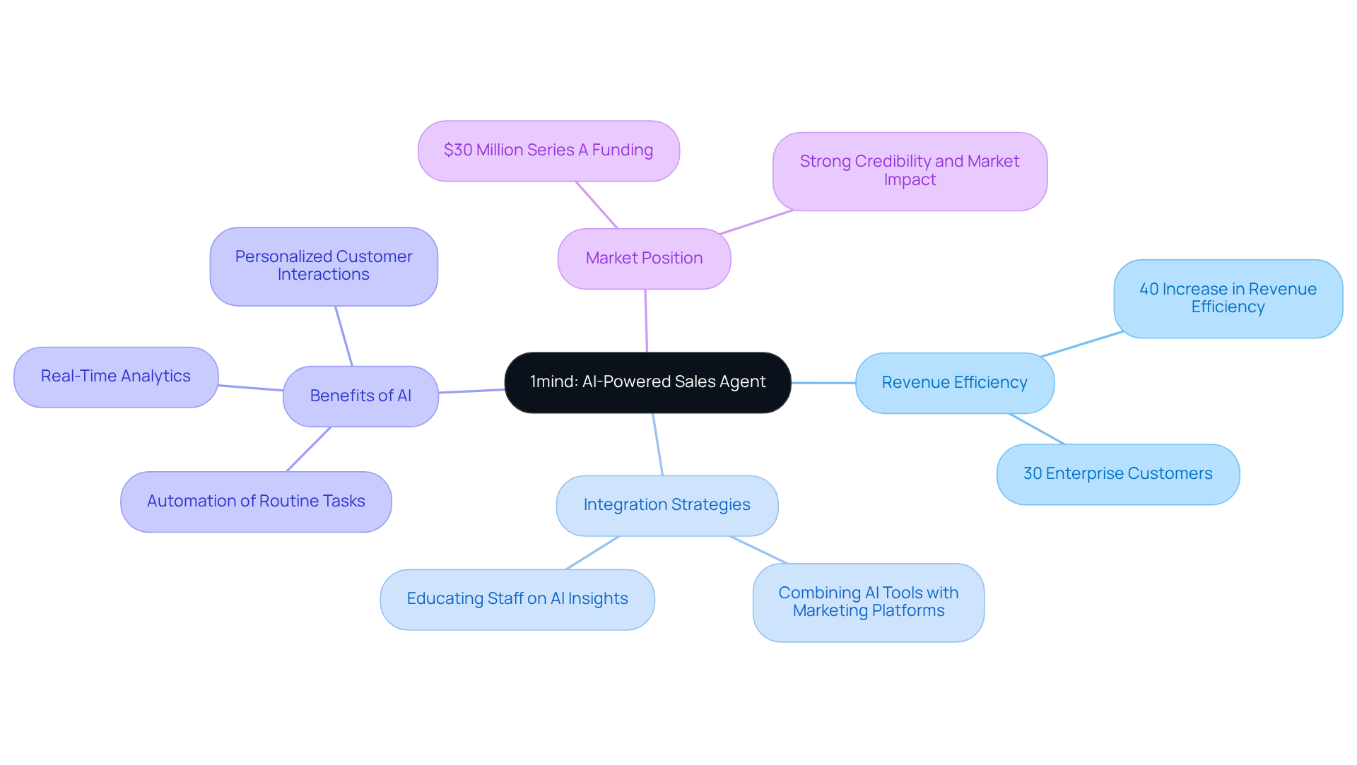 The central node represents 1mind, and the branches show how it impacts various areas like revenue and integration. Each sub-node provides specific details, helping you see the full picture of how 1mind enhances sales processes.