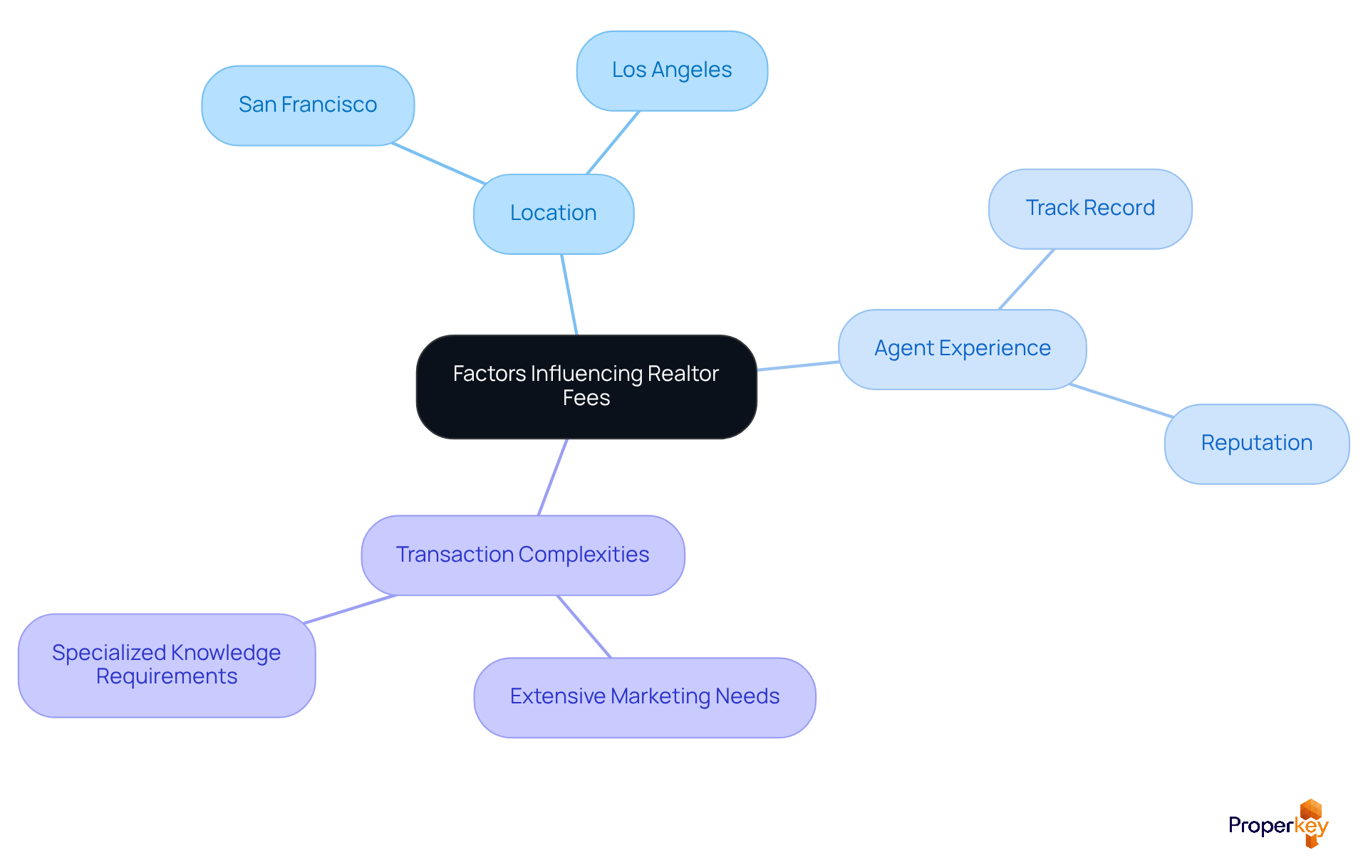 This mindmap shows the key factors that affect realtor fees. Start at the center with the main topic, then follow the branches to explore how location, agent experience, and transaction complexities contribute to the fees you might encounter.
