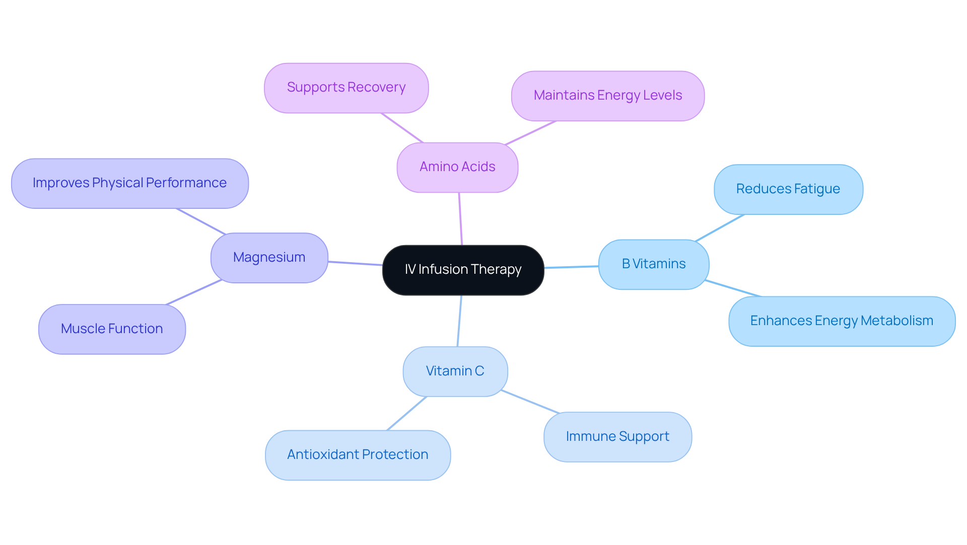 The central node represents IV Infusion Therapy, while the branches show the key components and their benefits. Each color-coded branch helps you quickly identify the different aspects of the therapy and how they contribute to energy and wellness. The central node represents IV Infusion Therapy, while the branches show the key components and their benefits. Each color-coded branch helps you quickly identify the different aspects of the therapy and how they contribute to energy and wellness.