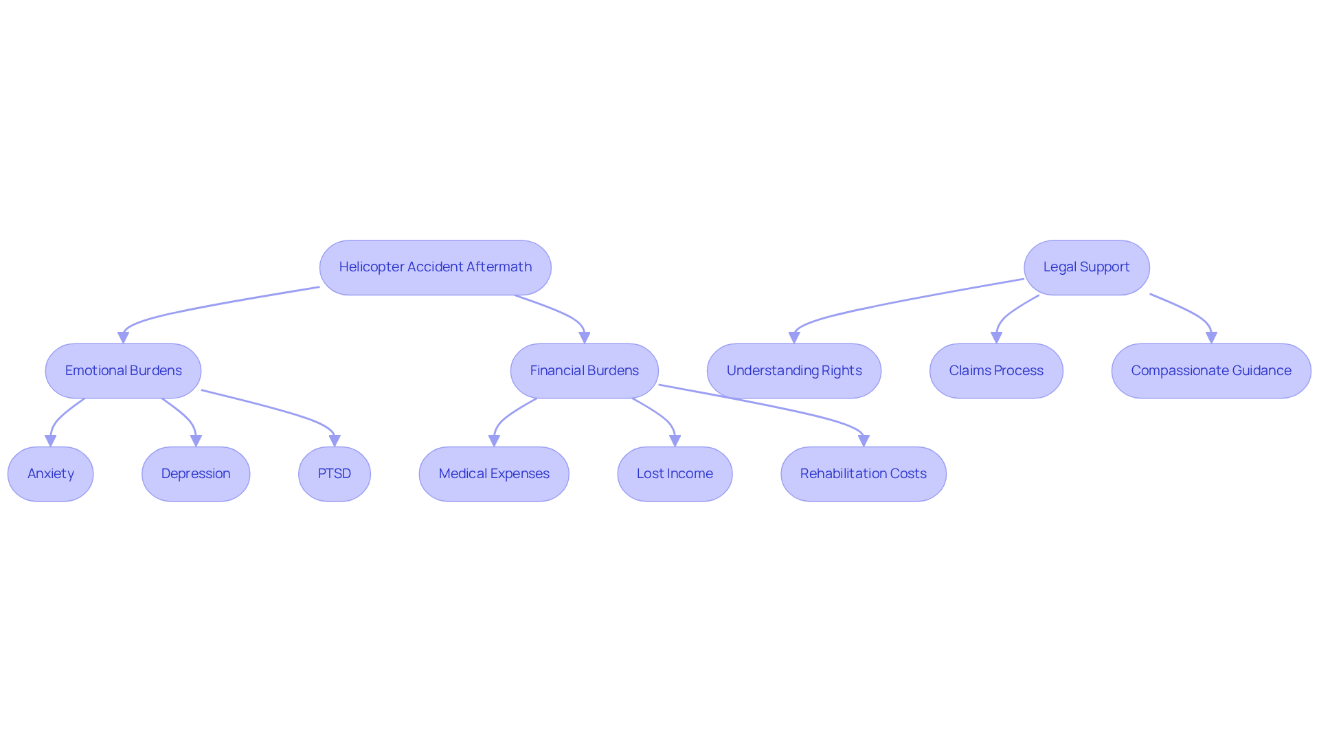 This flowchart illustrates the journey after a helicopter accident. Start with the emotional and financial challenges, then see how legal support can help you overcome these burdens and focus on healing. This flowchart illustrates the journey after a helicopter accident. Start with the emotional and financial challenges, then see how legal support can help you overcome these burdens and focus on healing.
