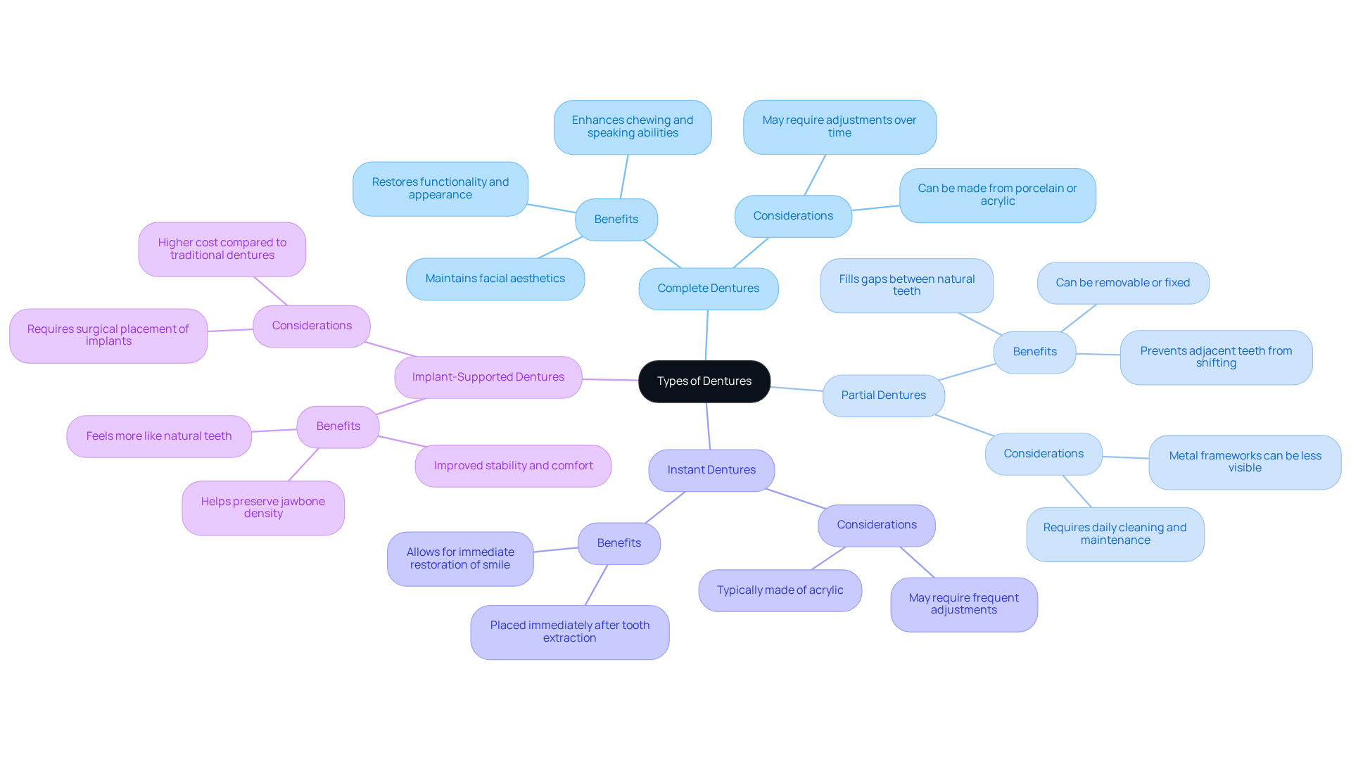 Each branch represents a different type of denture. Explore the branches to see what each type offers and consider your own needs when choosing. Each branch represents a different type of denture. Explore the branches to see what each type offers and consider your own needs when choosing.