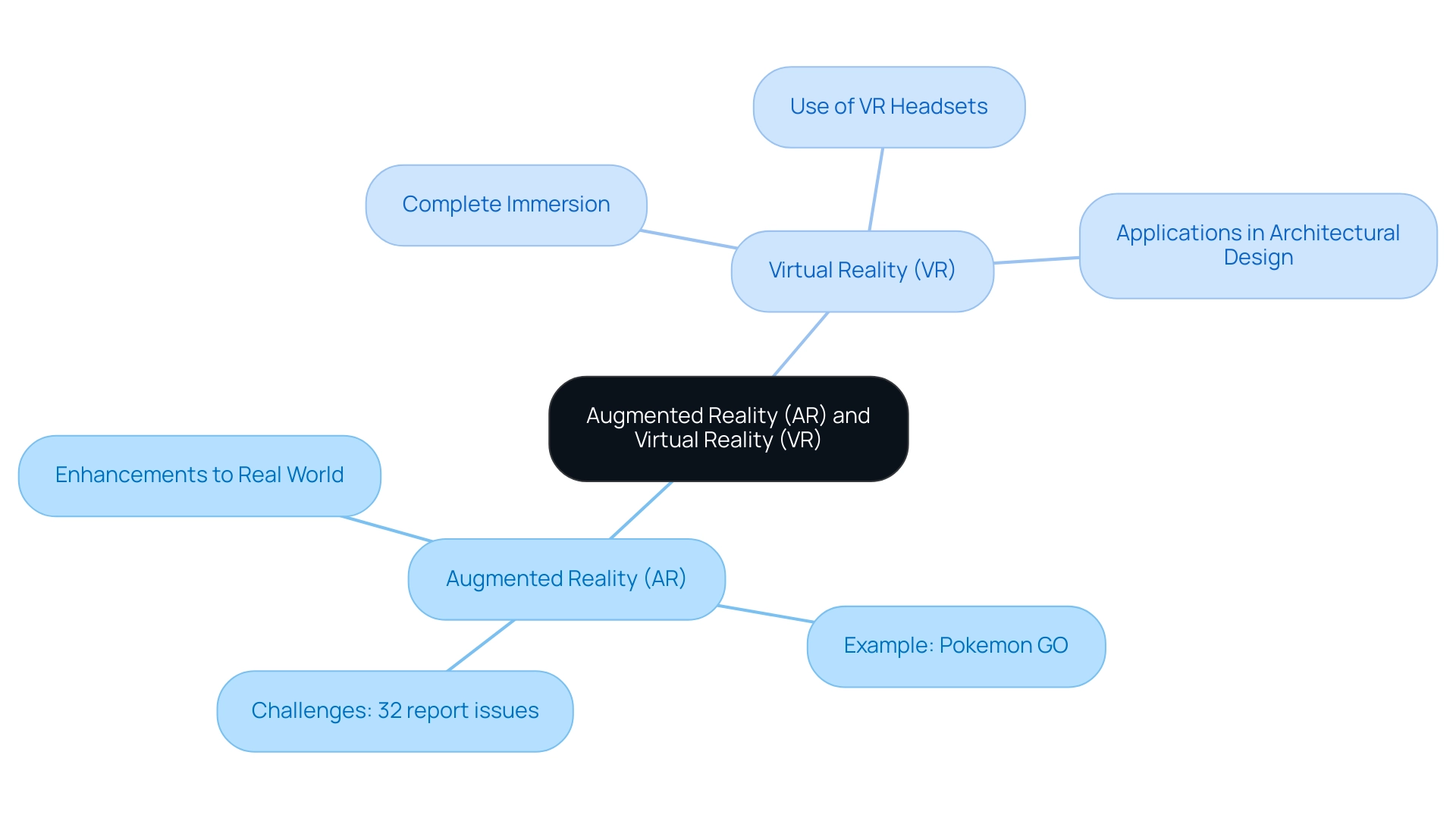 Blue nodes represent Augmented Reality (AR) features and applications, while green nodes represent Virtual Reality (VR) features and applications.