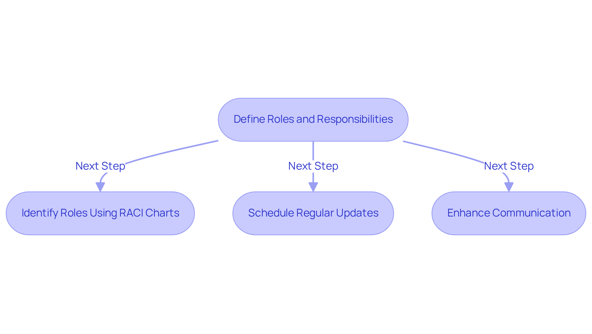 Follow the arrows to see how to clarify roles within your team. Each step shows what you need to do to ensure everyone knows their responsibilities and how to communicate effectively.