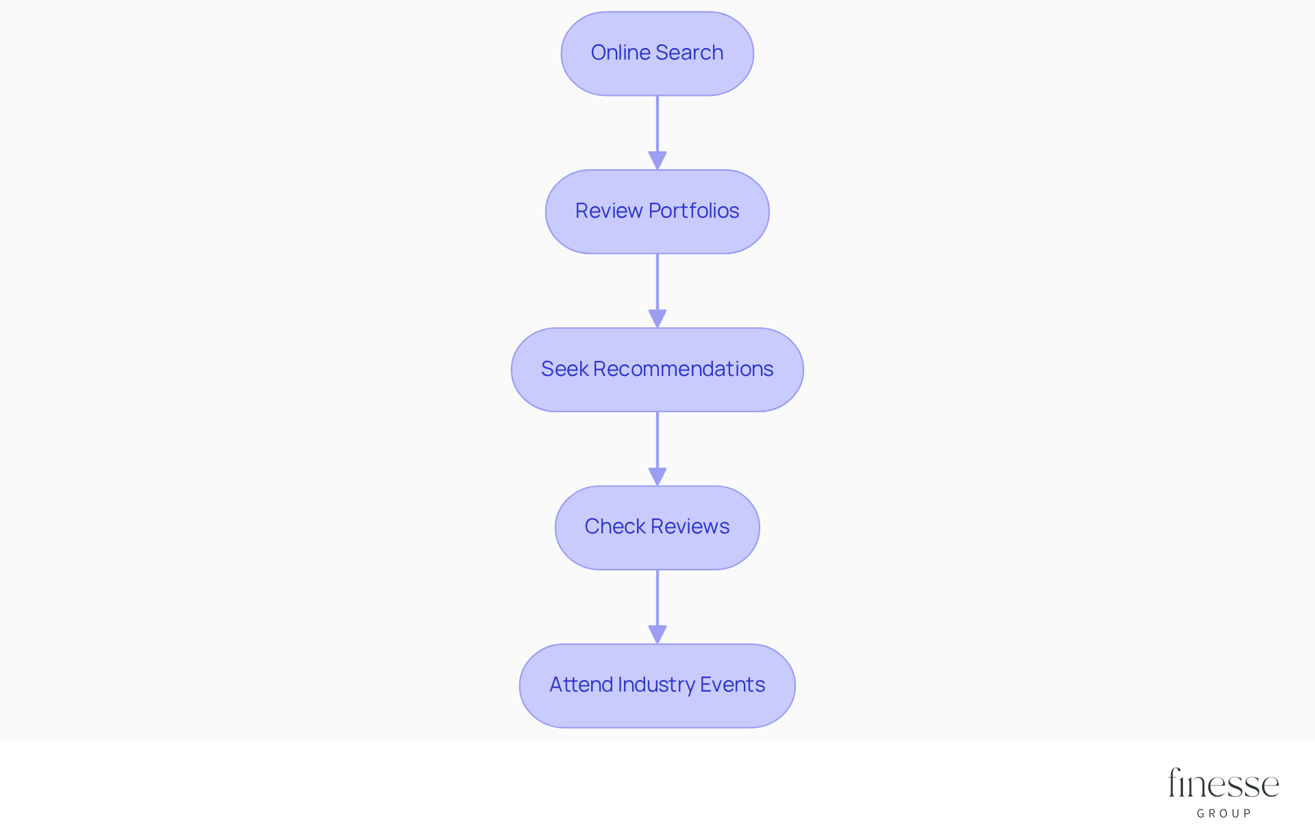 Follow the arrows to navigate through the steps of researching PR agencies, from searching online to attending events for networking.