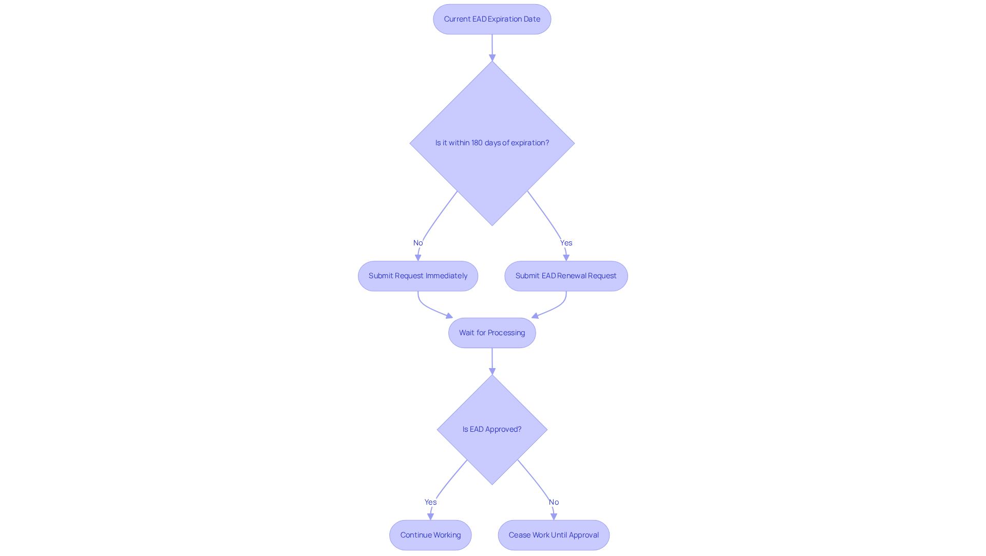 This flowchart guides you through the EAD renewal process. Start with your expiration date, and follow the arrows to see what actions you need to take. If you're within 180 days, submit your renewal; if not, act quickly! The decisions you make will determine whether you can continue working or need to pause until your renewal is approved.
