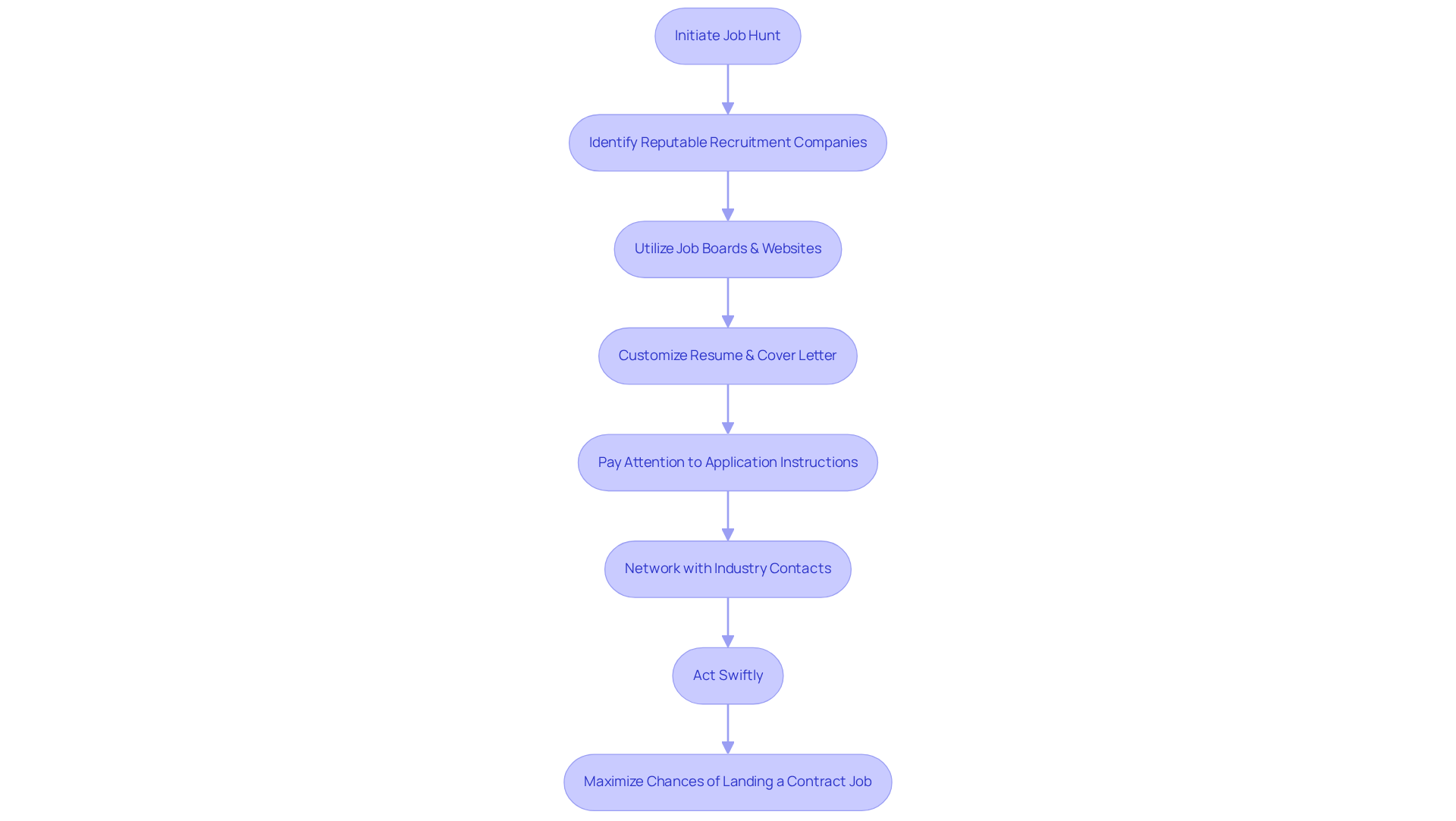 Follow the steps from start to finish to maximize your chances of landing a contract job. Each action builds on the previous one, guiding you through the competitive landscape. Follow the steps from start to finish to maximize your chances of landing a contract job. Each action builds on the previous one, guiding you through the competitive landscape.