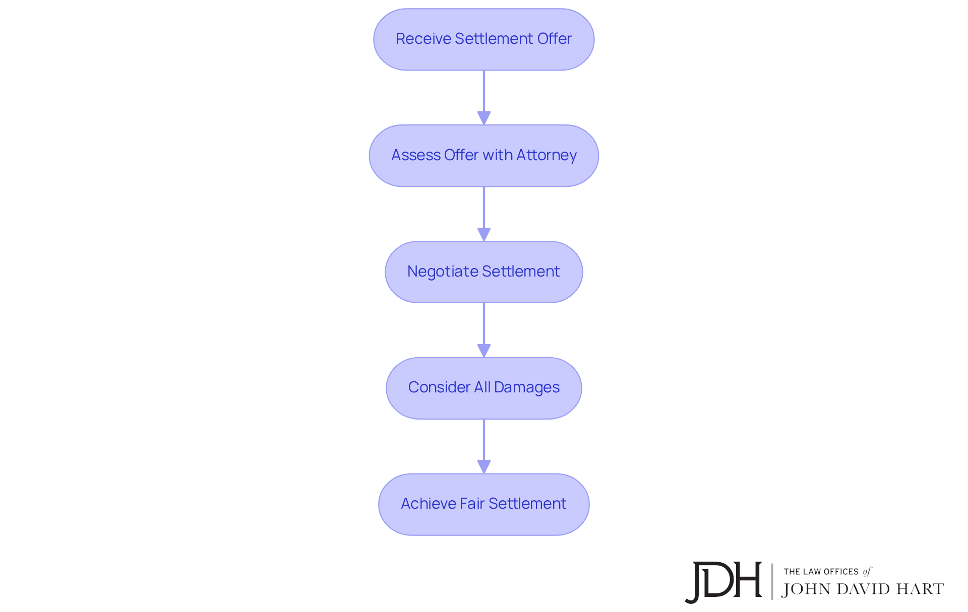 Follow the arrows to see the recommended steps for victims after an accident. Each box represents an important action to take, emphasizing the role of legal representation in achieving a fair settlement. Follow the arrows to see the recommended steps for victims after an accident. Each box represents an important action to take, emphasizing the role of legal representation in achieving a fair settlement.