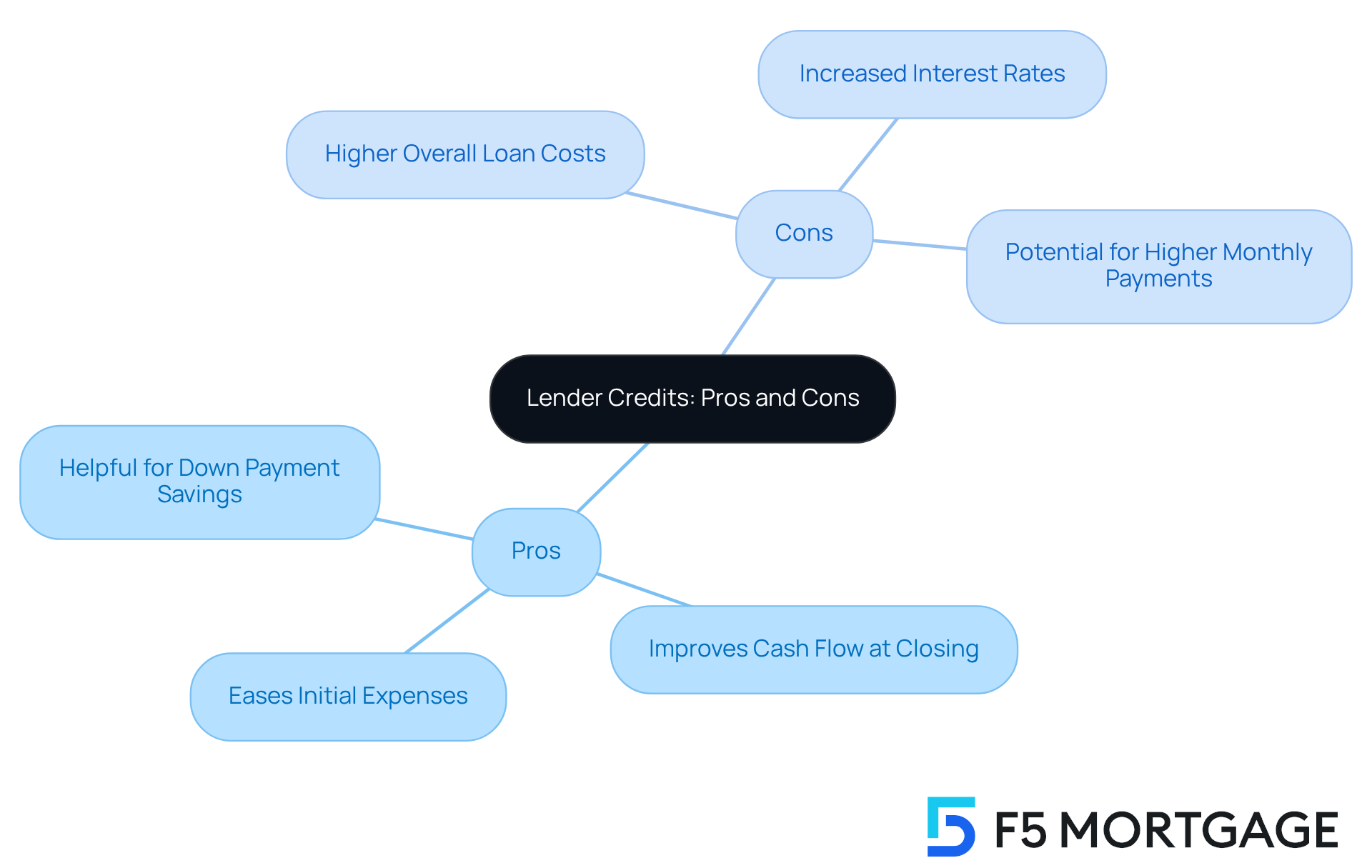 This mindmap shows the benefits and drawbacks of using lender credits. The green branches highlight the advantages, while the red branches outline the potential downsides. Follow the branches to understand how each point connects to the main idea.