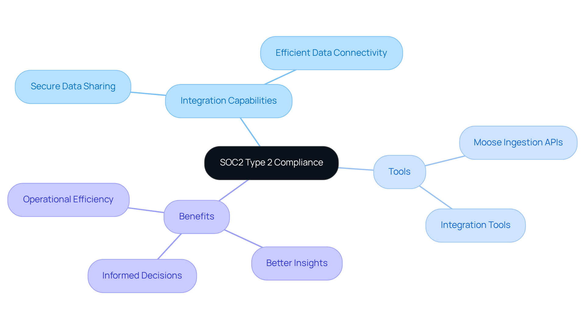 The central node represents the SOC2 Type 2 compliance framework, with branches showing how it enhances integration capabilities, the tools used, and the benefits for organizations. Follow the branches to understand the connections. The central node represents the SOC2 Type 2 compliance framework, with branches showing how it enhances integration capabilities, the tools used, and the benefits for organizations. Follow the branches to understand the connections.