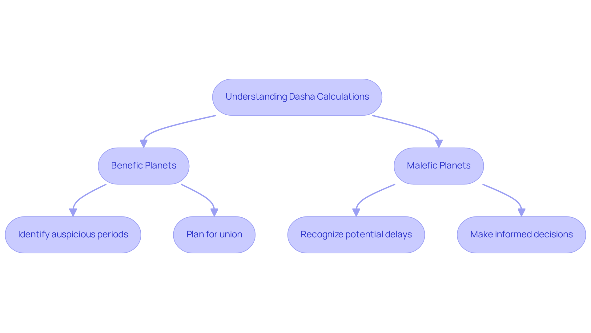 This flowchart guides you through understanding how different Dasha periods influence marriage timing. Follow the arrows to see how benefic and malefic planets affect your decisions and planning.