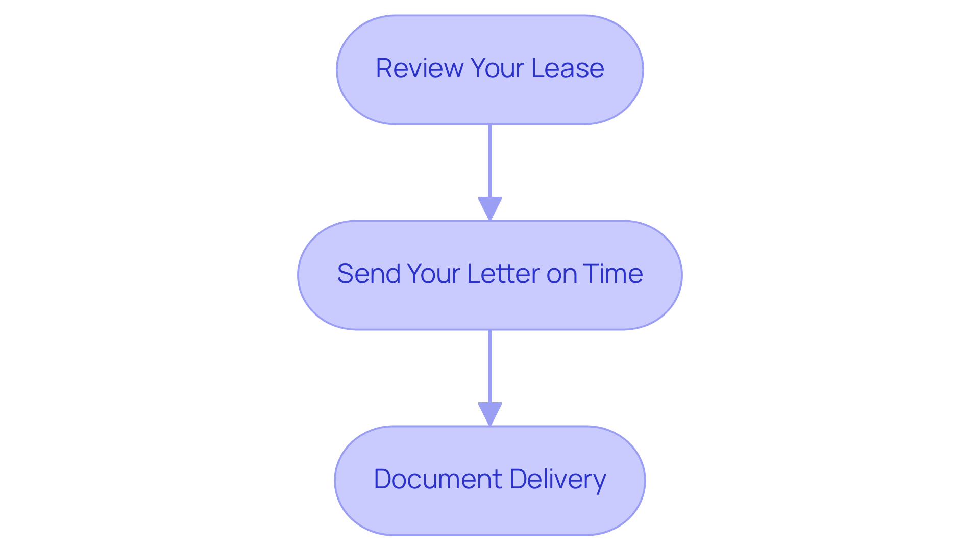 Follow the arrows to see the steps you need to take when moving out. Each box shows a key action, and the bullet points give you quick tips on what to do.